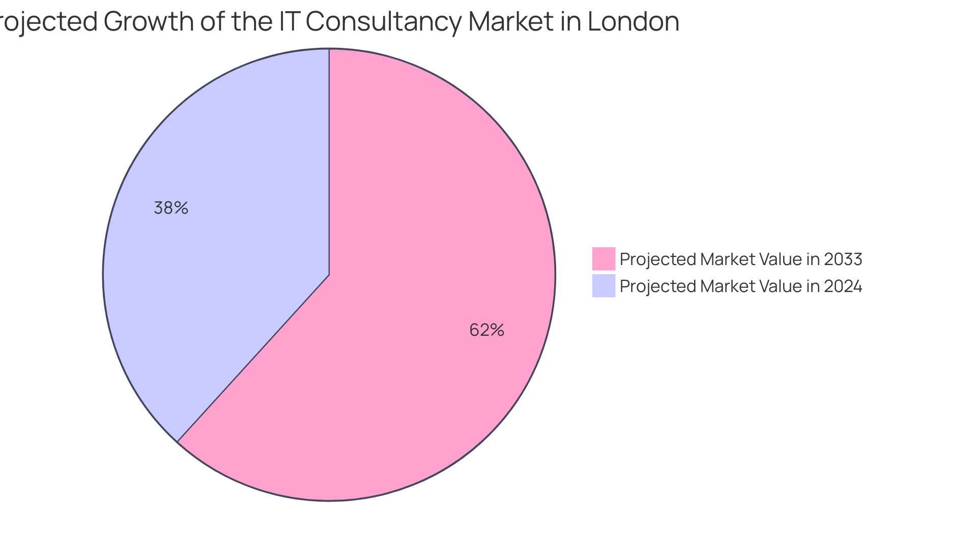 The light blue segment represents the projected market value for 2024, while the dark blue segment represents the projected market value for 2033.