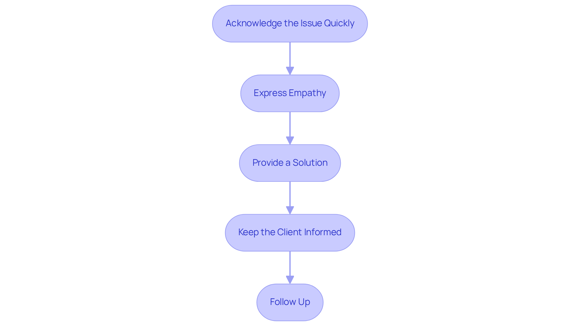 Each box represents a step in the complaint response process. Follow the arrows to see how to effectively address customer issues, from acknowledging their concerns to ensuring their satisfaction after the resolution.