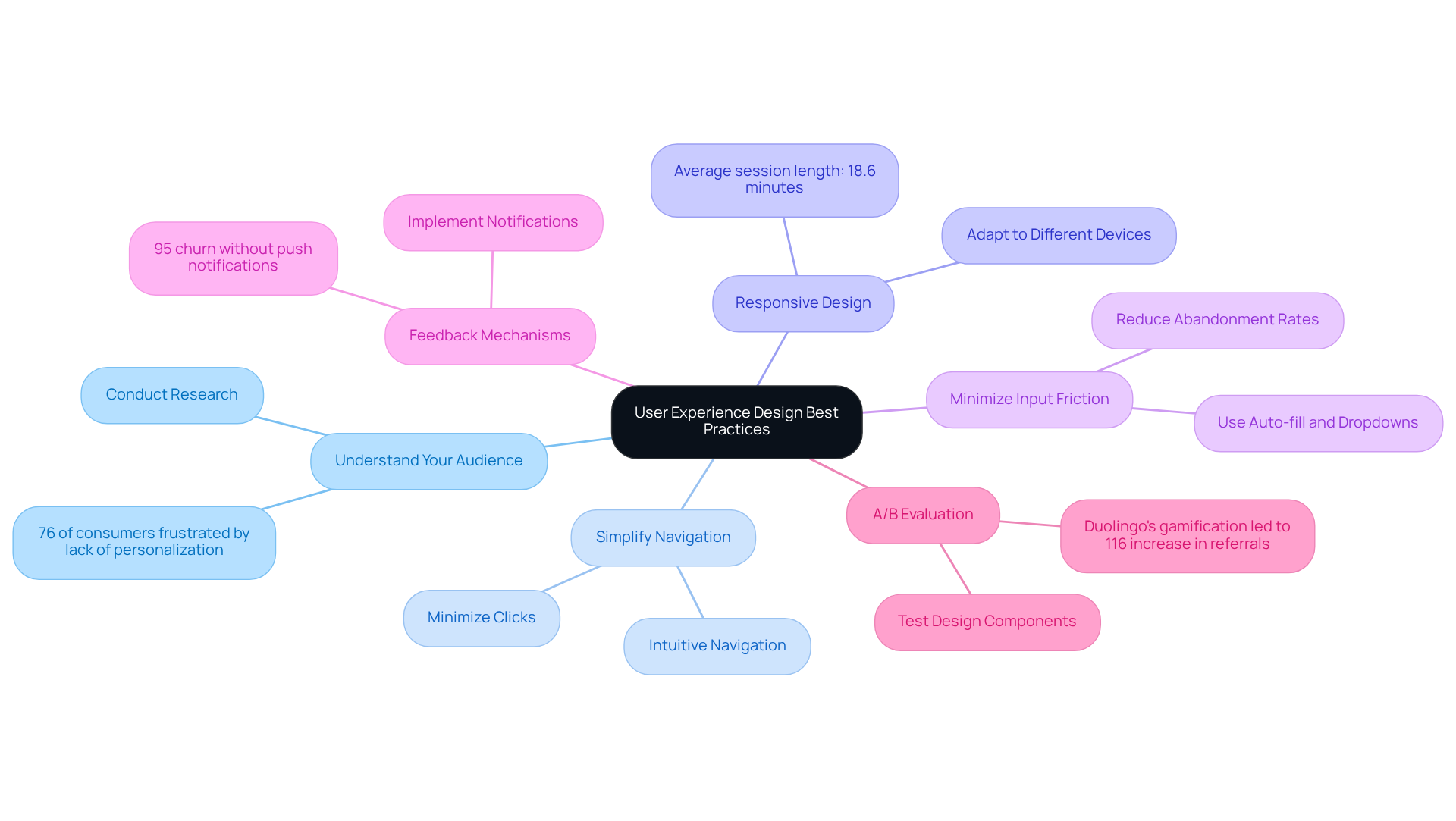 This mindmap starts with the central idea of enhancing user experience in mobile apps. Each branch represents a key practice, and the sub-branches provide additional details or statistics that support each practice. Follow the branches to explore how each aspect contributes to better user engagement.