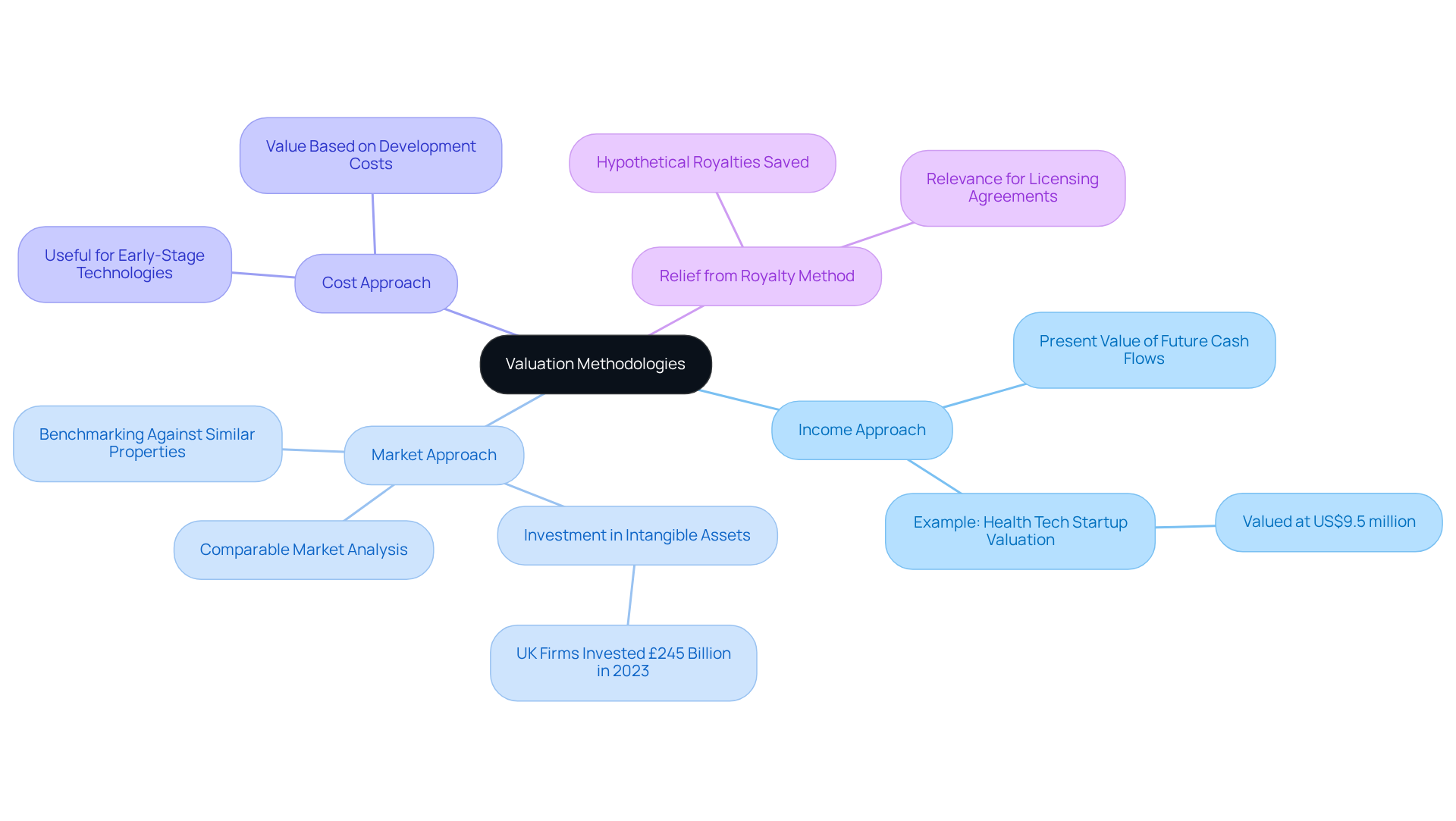 This mindmap starts with the central theme of valuation methodologies and branches out into four main approaches. Each branch provides insights into how that methodology works and its relevance, helping you see the connections and differences at a glance.