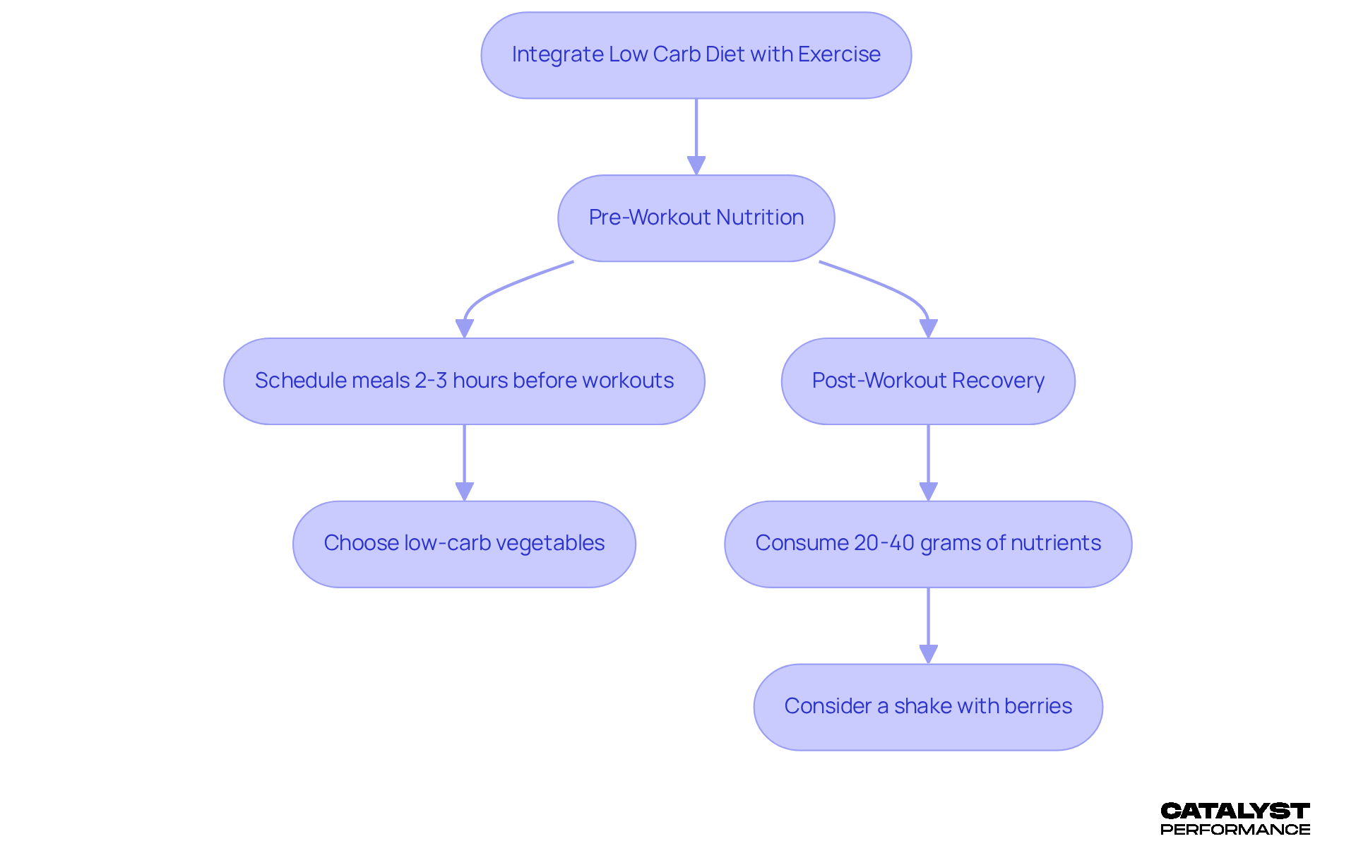 Follow the arrows to see how to plan your meals around workouts. The pre-workout section helps you prepare for exercise, while the post-workout section focuses on recovery. Each step is designed to optimize your performance and nutrition. Follow the arrows to see how to plan your meals around workouts. The pre-workout section helps you prepare for exercise, while the post-workout section focuses on recovery. Each step is designed to optimize your performance and nutrition.