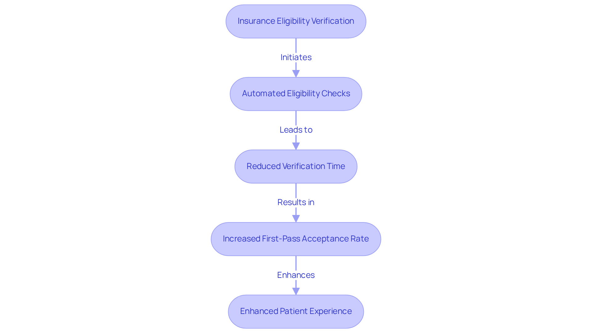 This flowchart illustrates how the insurance eligibility verification process works. Each step shows how automation leads to faster checks, higher acceptance rates, and ultimately a better experience for patients.