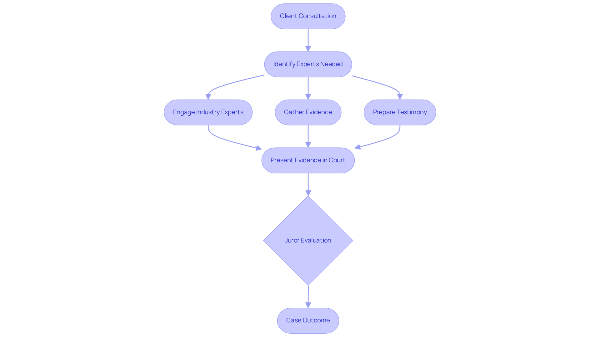 This flowchart outlines the steps taken by the Vasquez Law Firm in presenting expert testimony and evidence. Each step shows how the process unfolds, from consulting with clients to the final case outcome, highlighting the importance of expert involvement.