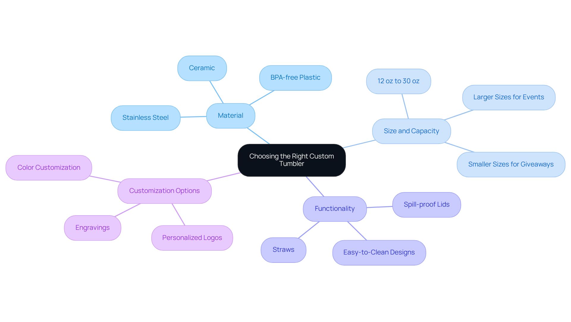 The central node represents the main topic, while the branches show the key factors to consider. Each sub-branch provides specific details related to those factors, helping you understand how to make the best choice for your brand.