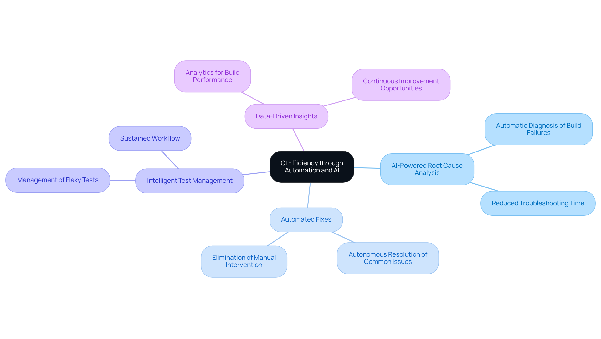 The central node represents the main goal of improving CI efficiency, while each branch shows a specific strategy. Follow the branches to explore how each strategy contributes to achieving this goal.