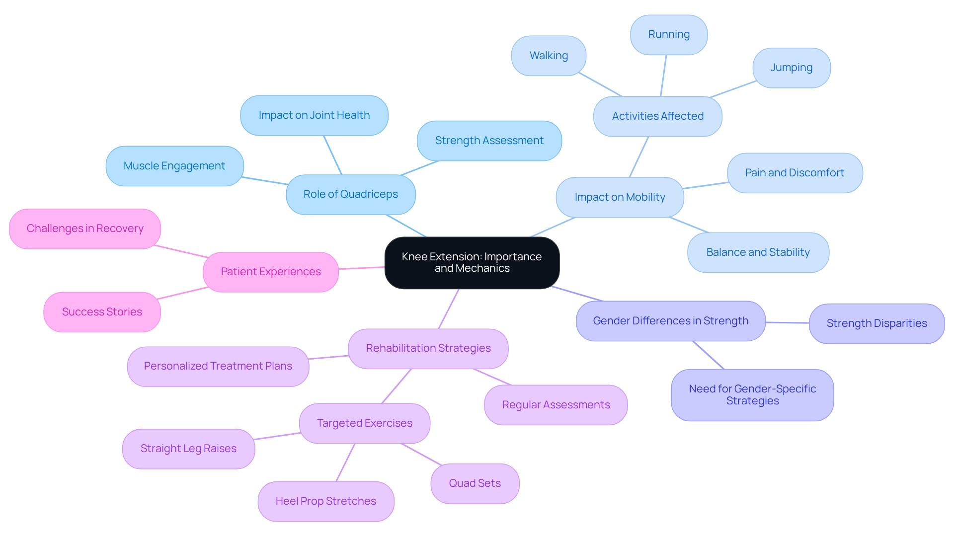 This mindmap starts with the central idea of knee extension and branches out into various important topics. Each branch represents a different aspect of knee extension, helping you see how they all connect and contribute to understanding the overall importance of this movement. This mindmap starts with the central idea of knee extension and branches out into various important topics. Each branch represents a different aspect of knee extension, helping you see how they all connect and contribute to understanding the overall importance of this movement.