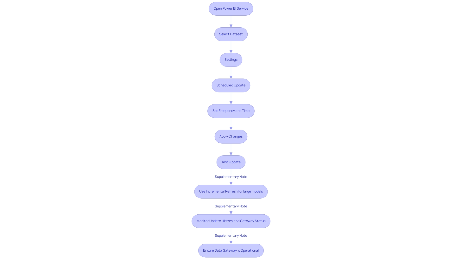 Each box represents a step in the process, and arrows indicate the sequence to follow. Supplementary notes are indicated with dashed boxes.