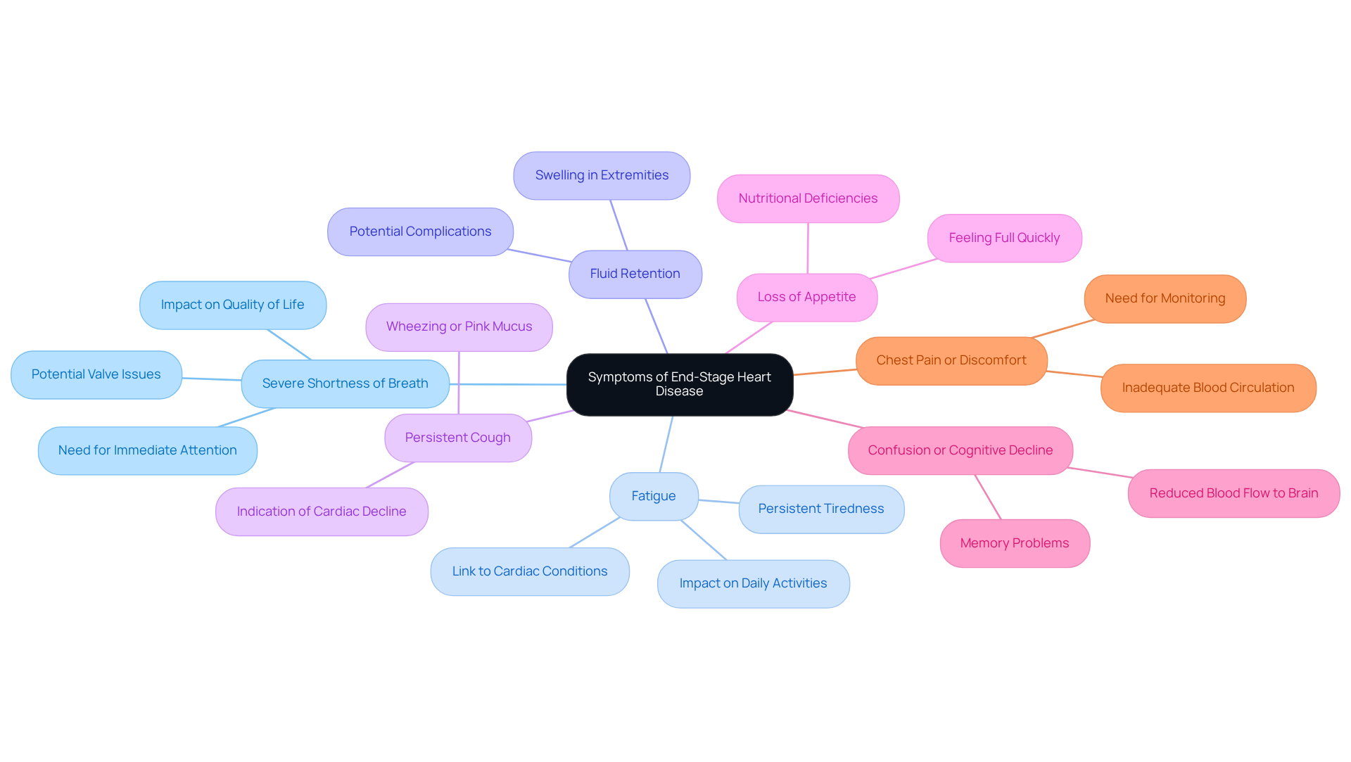 The central node represents the main topic, while each branch shows a symptom. Follow the branches to understand each symptom's importance and implications for patients and caregivers.