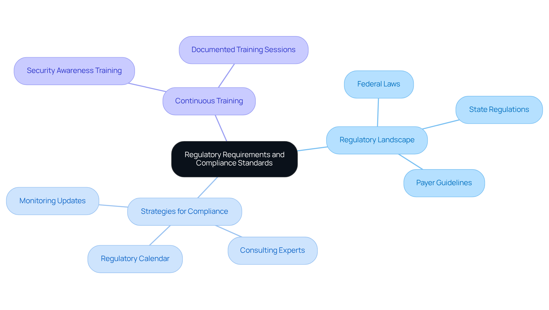 Start at the center with the main topic, then follow the branches to explore different aspects of regulatory compliance and the strategies to manage them effectively.