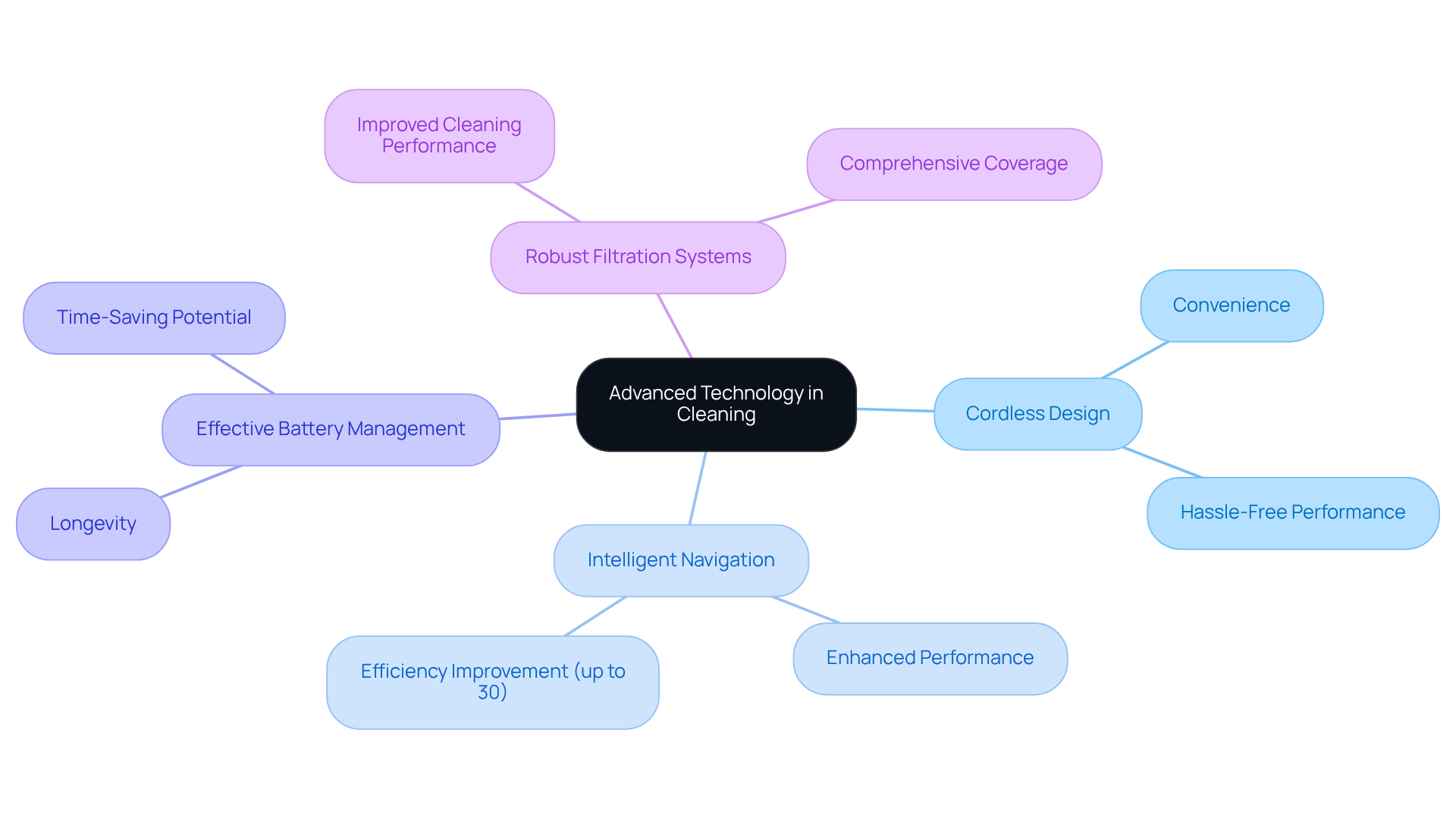 The central node represents the main theme of advanced technology, while the branches show key features and their benefits. Each color-coded branch helps you see how different aspects contribute to the overall performance and usability of the product.