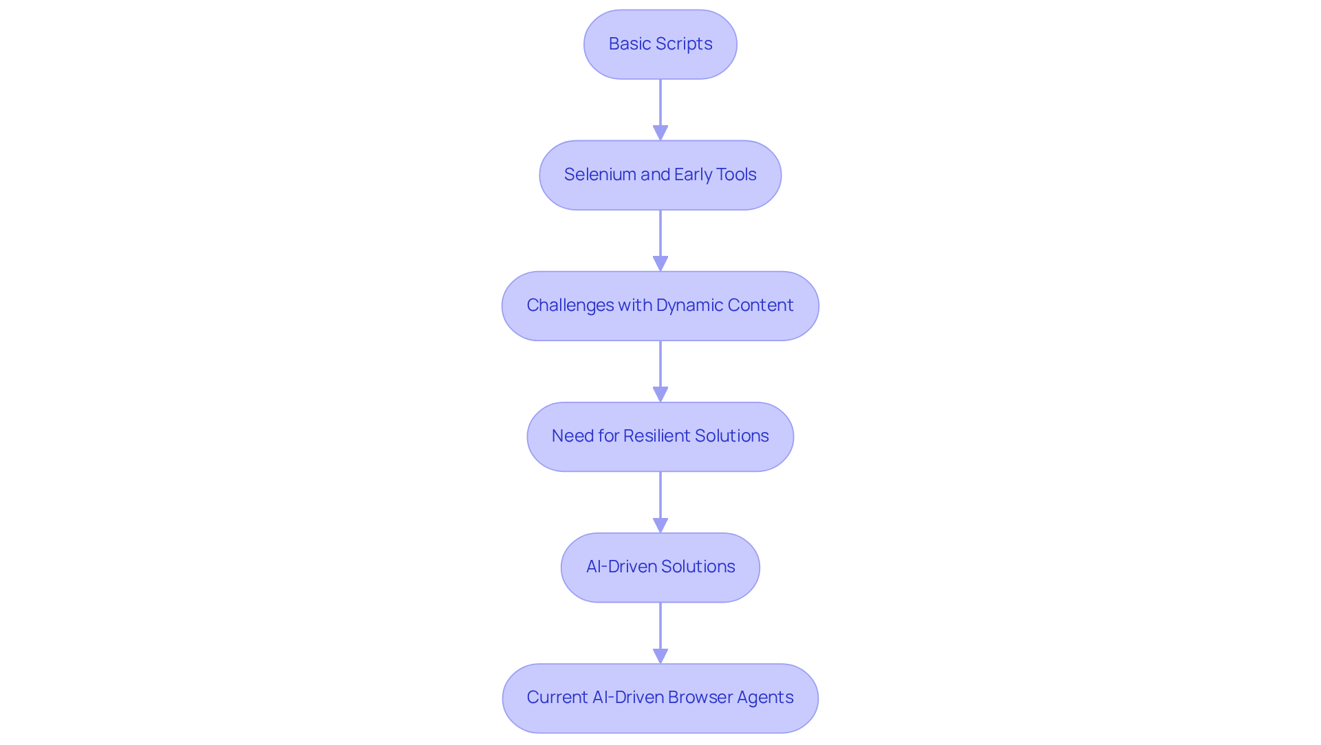 Each box represents a key stage in the evolution of web automation. Follow the arrows to see how technology has progressed from simple scripts to sophisticated AI solutions.