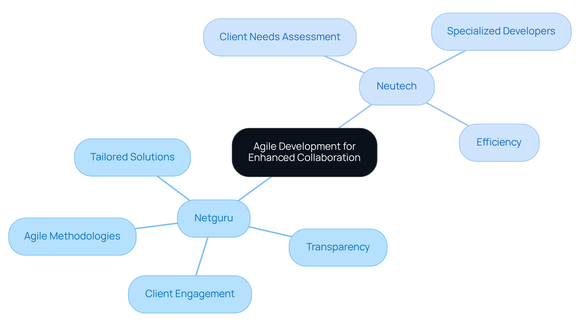 The central idea is agile development, with branches showing how each company approaches collaboration and project delivery. Follow the branches to see specific practices and benefits. The central idea is agile development, with branches showing how each company approaches collaboration and project delivery. Follow the branches to see specific practices and benefits.