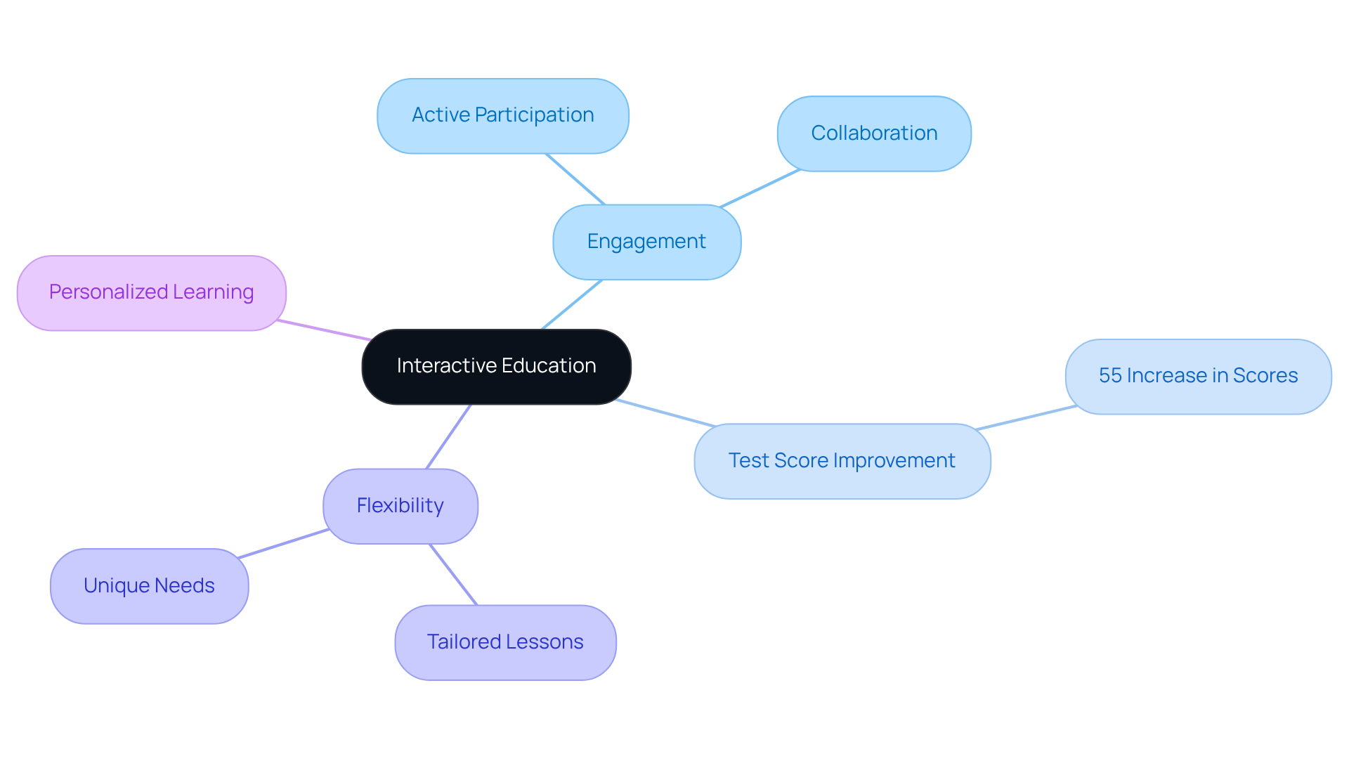 This mindmap illustrates the core concept of interactive education at the center, with branches showing its key benefits and components. Each branch represents a different aspect of how interactive learning can enhance the educational experience.
