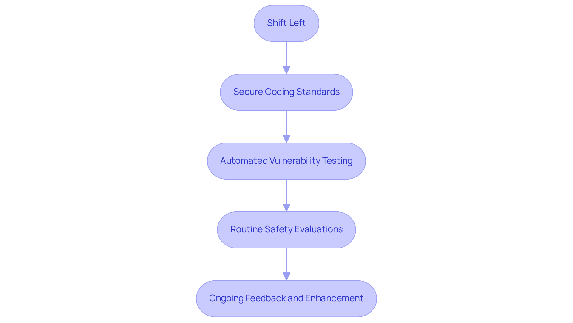 4 Steps to Embed Security in DevOps for Effective Protection – Cygnostic
