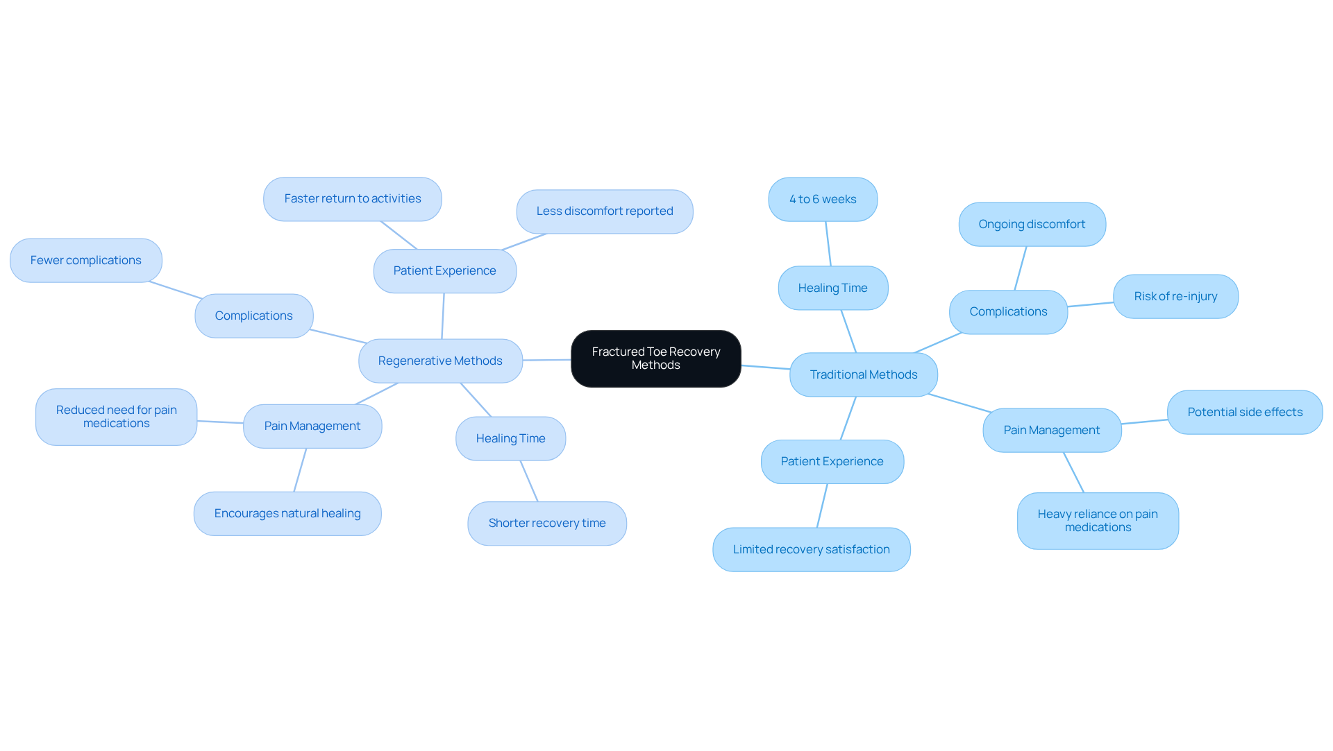 This mindmap shows two main approaches to healing fractured toes. The branches highlight how traditional methods and regenerative methods differ in healing time, pain management, complications, and patient experiences. Follow the branches to see which method might be better for recovery!