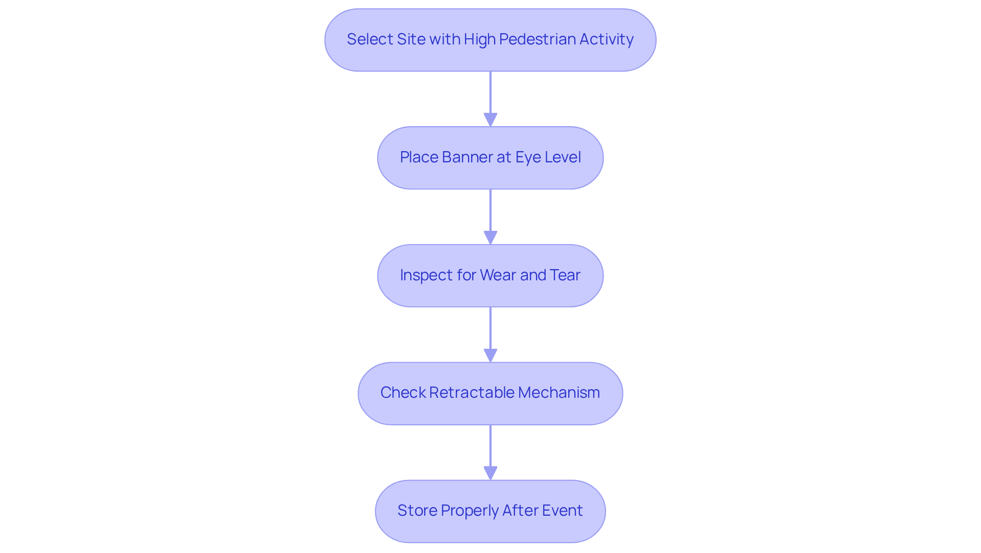 Each box represents a step in the process of setting up and maintaining your banner sign. Follow the arrows to see the order of actions needed to ensure your sign has maximum impact.