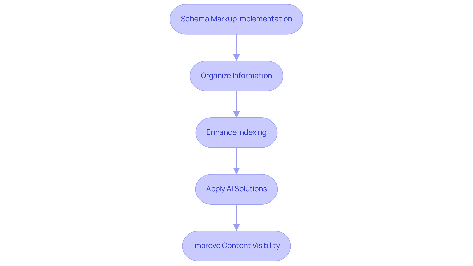 Each box represents a key step in the schema markup process. Follow the arrows to see how each step builds on the previous one, leading to improved visibility in search results.