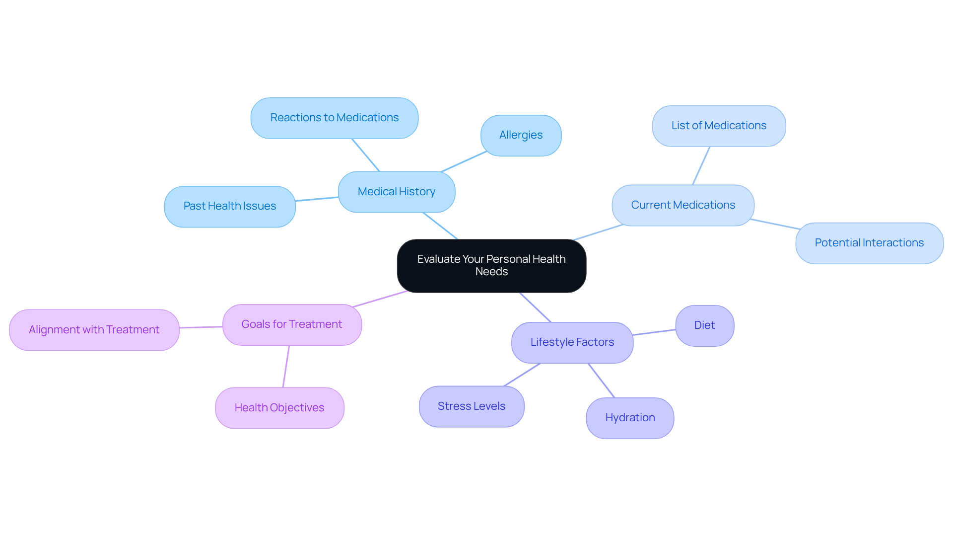 The center represents the overall evaluation of health needs, while each branch highlights a specific area to consider. Follow the branches to explore each aspect that contributes to your wellness journey. The center represents the overall evaluation of health needs, while each branch highlights a specific area to consider. Follow the branches to explore each aspect that contributes to your wellness journey.