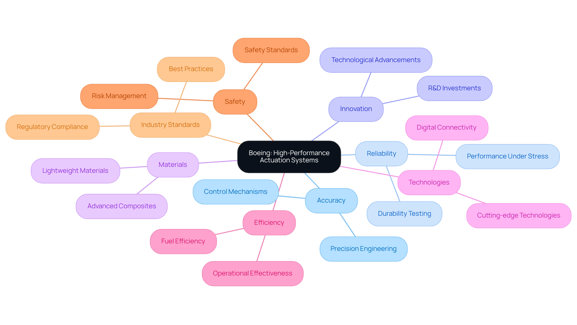 The central node represents Boeing's focus on actuation systems, while the branches illustrate key aspects that contribute to their design and performance. Each color-coded branch helps you navigate through the various elements that make these systems essential in aviation.