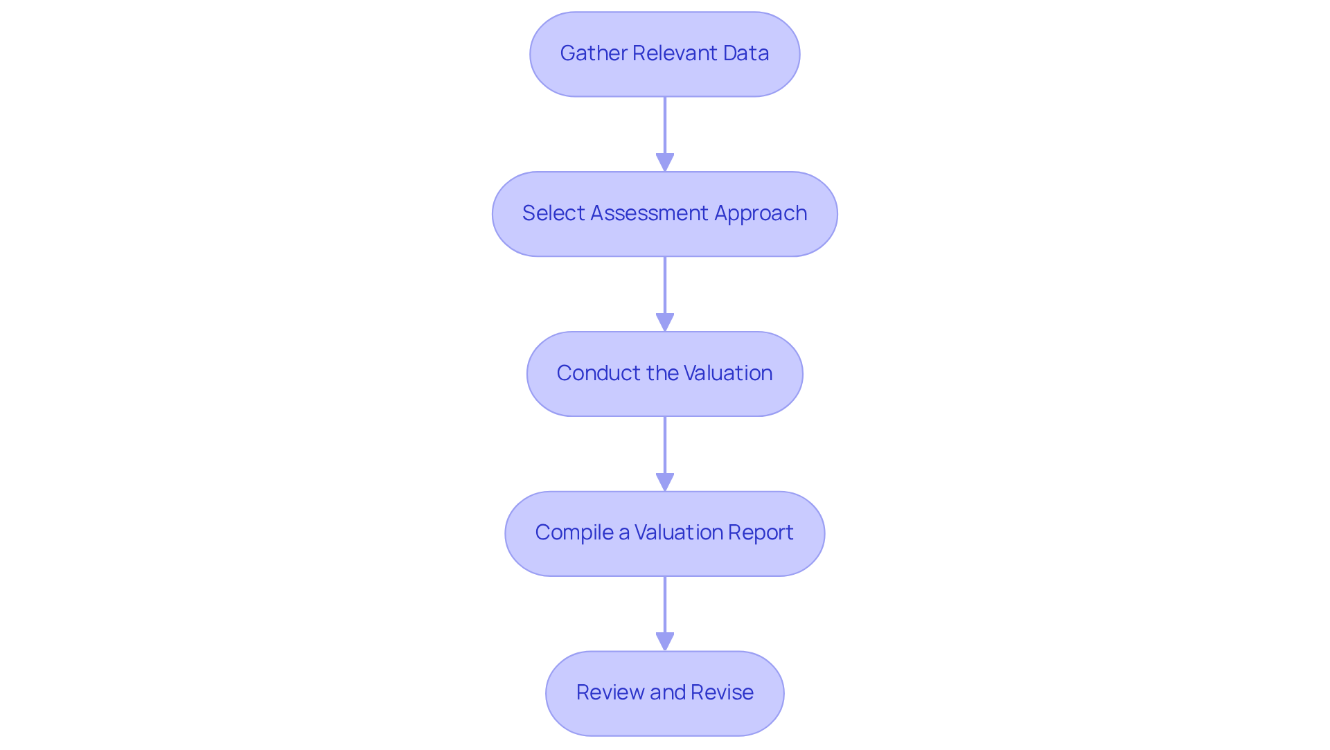 Each box represents a step in the valuation process. Follow the arrows to see how each step leads to the next, ensuring a thorough and accurate assessment of your intellectual property.