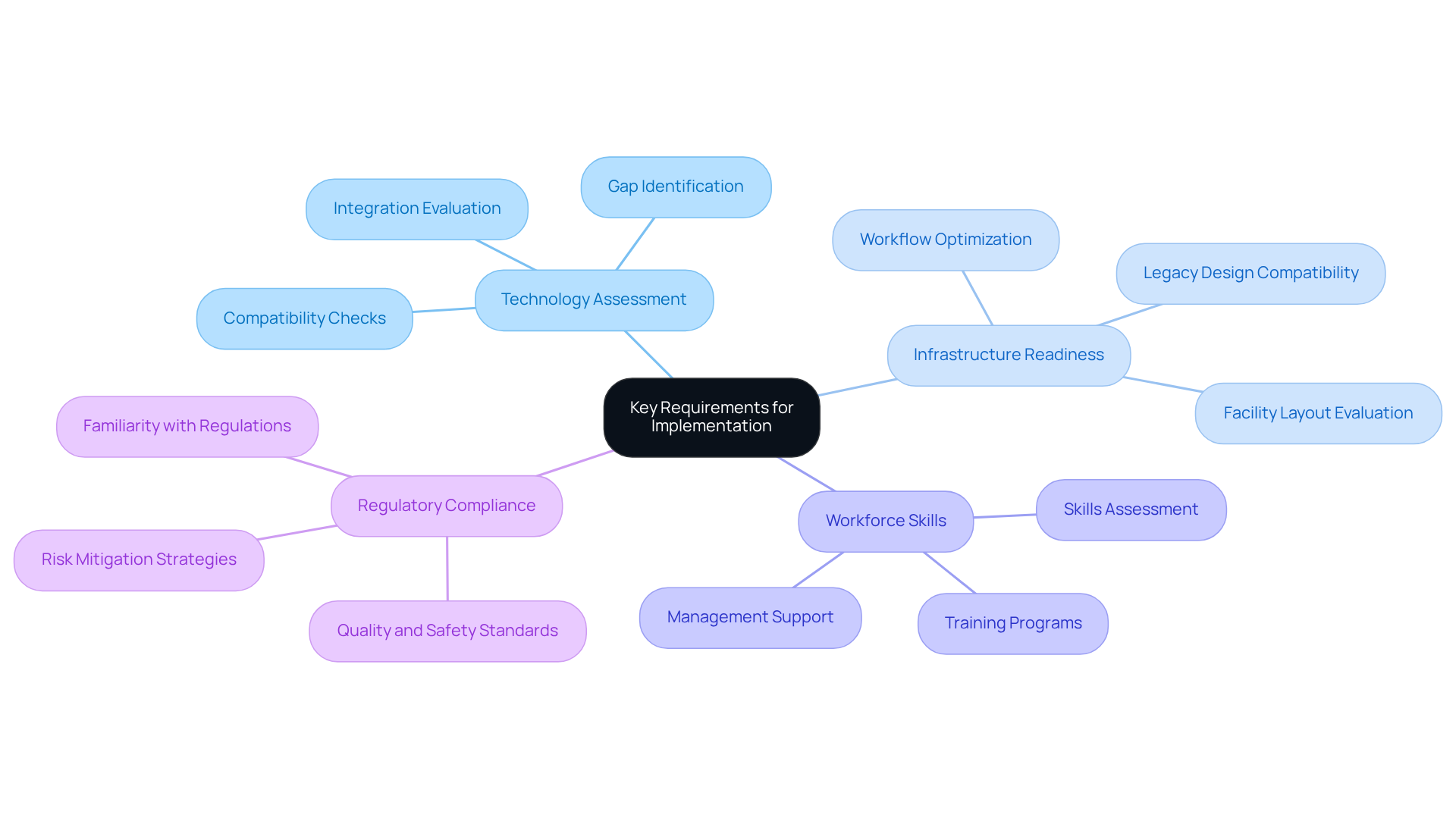 The central node represents the overall goal of identifying key requirements, while each branch shows a specific area of focus. The sub-branches provide additional details, helping you understand what needs to be considered for successful implementation.