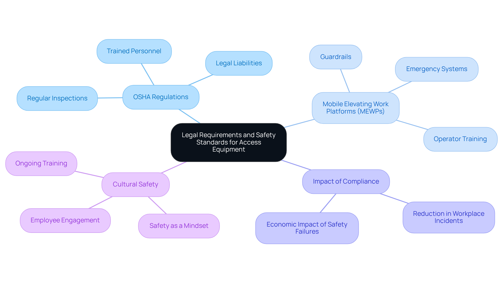 Start at the center with the main topic, then follow the branches to explore different aspects of legal requirements and safety standards. Each branch represents a key area, with further details branching out to show specific requirements and their importance. Start at the center with the main topic, then follow the branches to explore different aspects of legal requirements and safety standards. Each branch represents a key area, with further details branching out to show specific requirements and their importance.