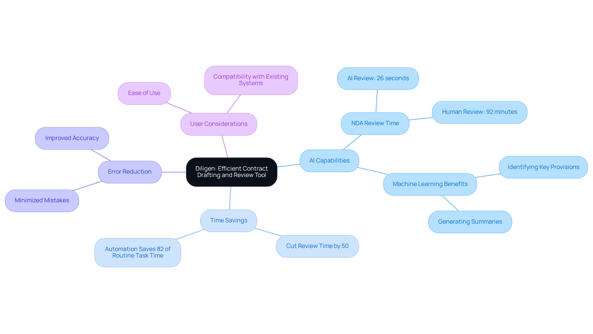 The central node represents Diligen, while the branches show its key features and benefits. Each branch highlights how Diligen improves contract drafting and review, making it easier to understand the tool's advantages.