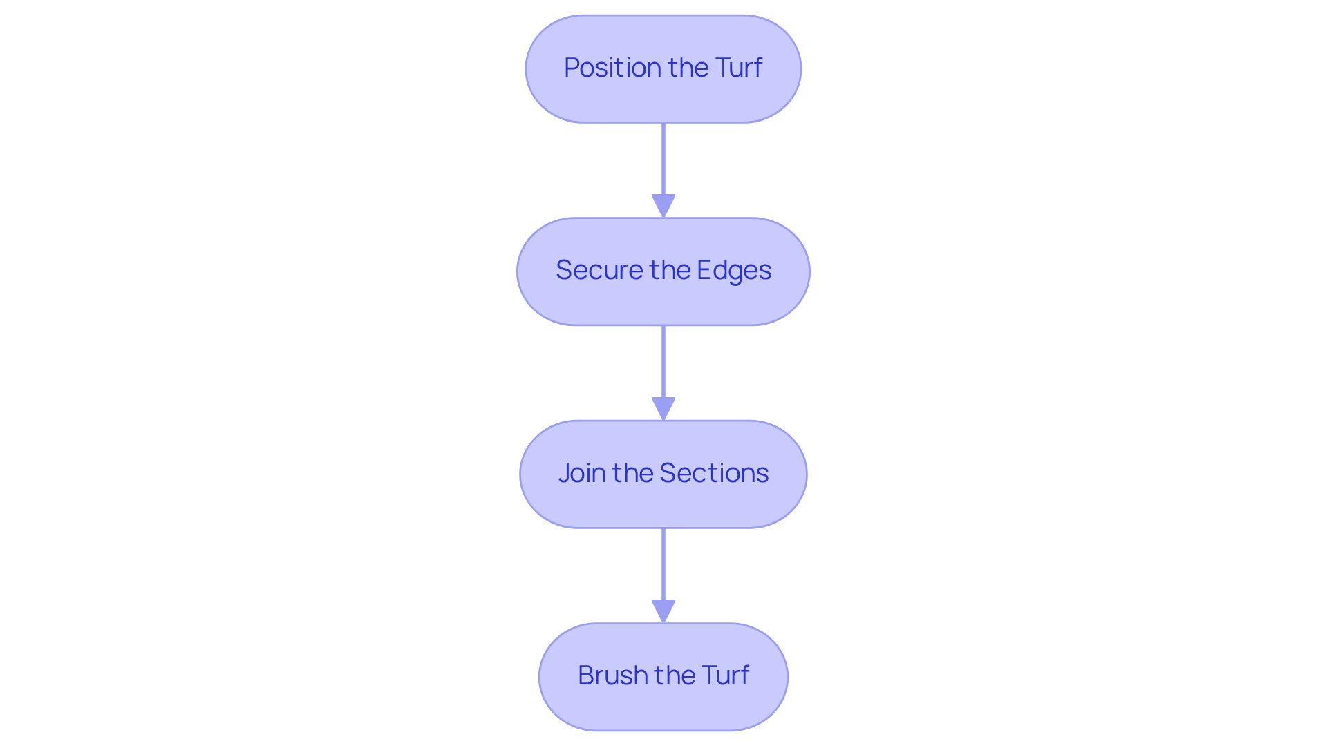 Each box represents a step in the installation process. Follow the arrows to see how to move from one step to the next for a successful artificial grass setup.
