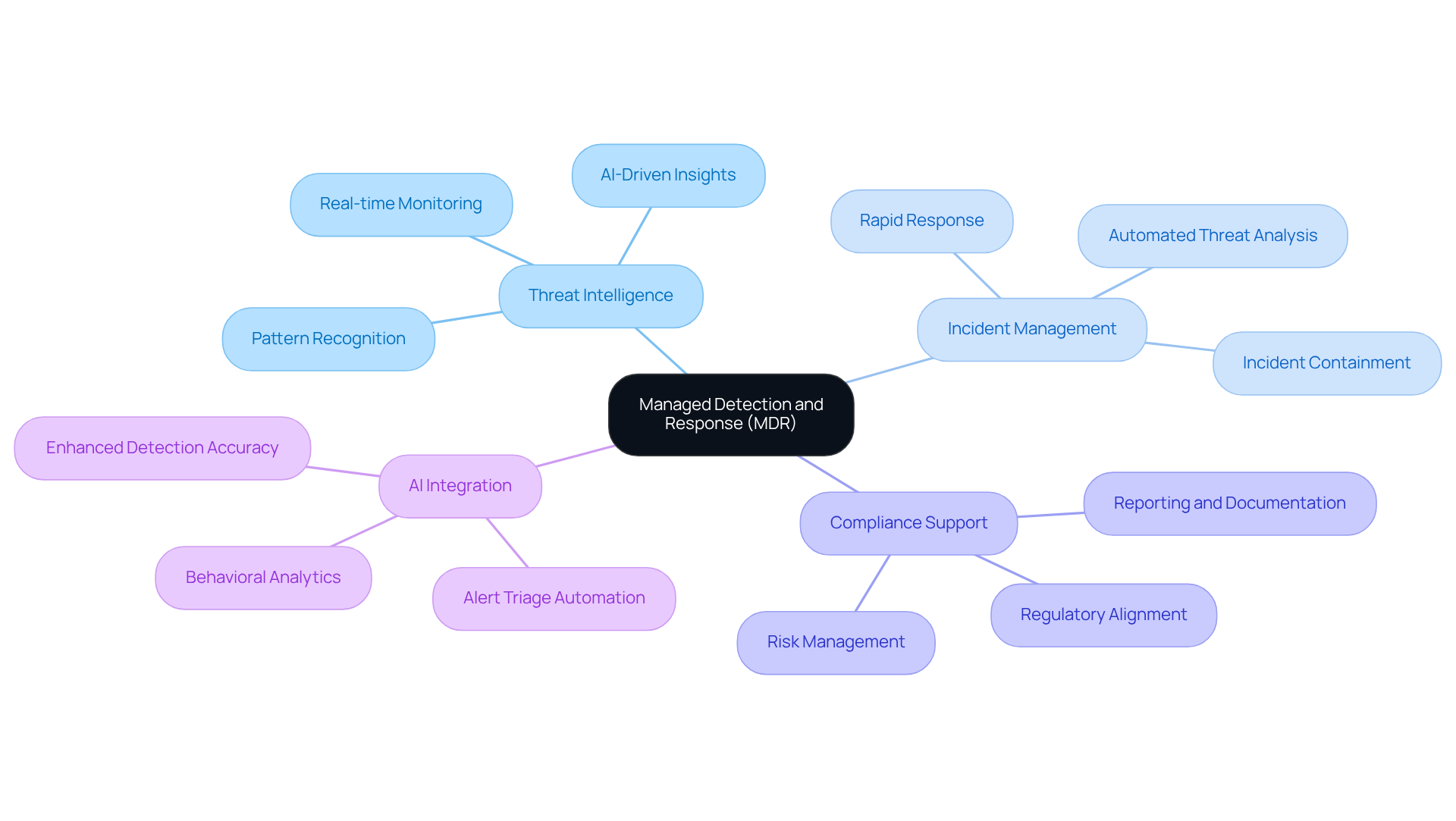 The central node represents MDR, with branches showing its key components and benefits. Each color-coded branch helps you understand how these elements contribute to effective cybersecurity.