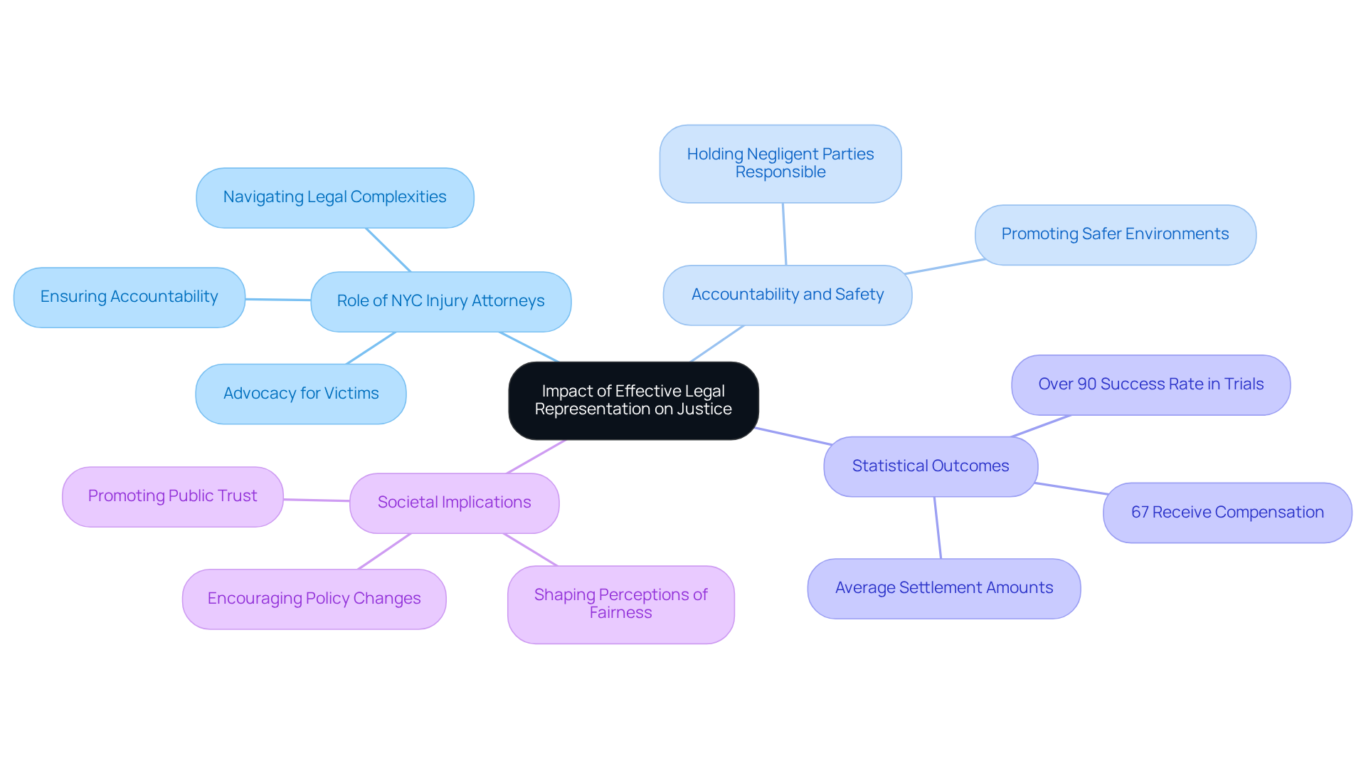 Start at the center with the main theme, then follow the branches to explore how effective legal representation influences accountability, safety, and public perceptions. Each branch represents a key area of impact, with further details expanding on those ideas.