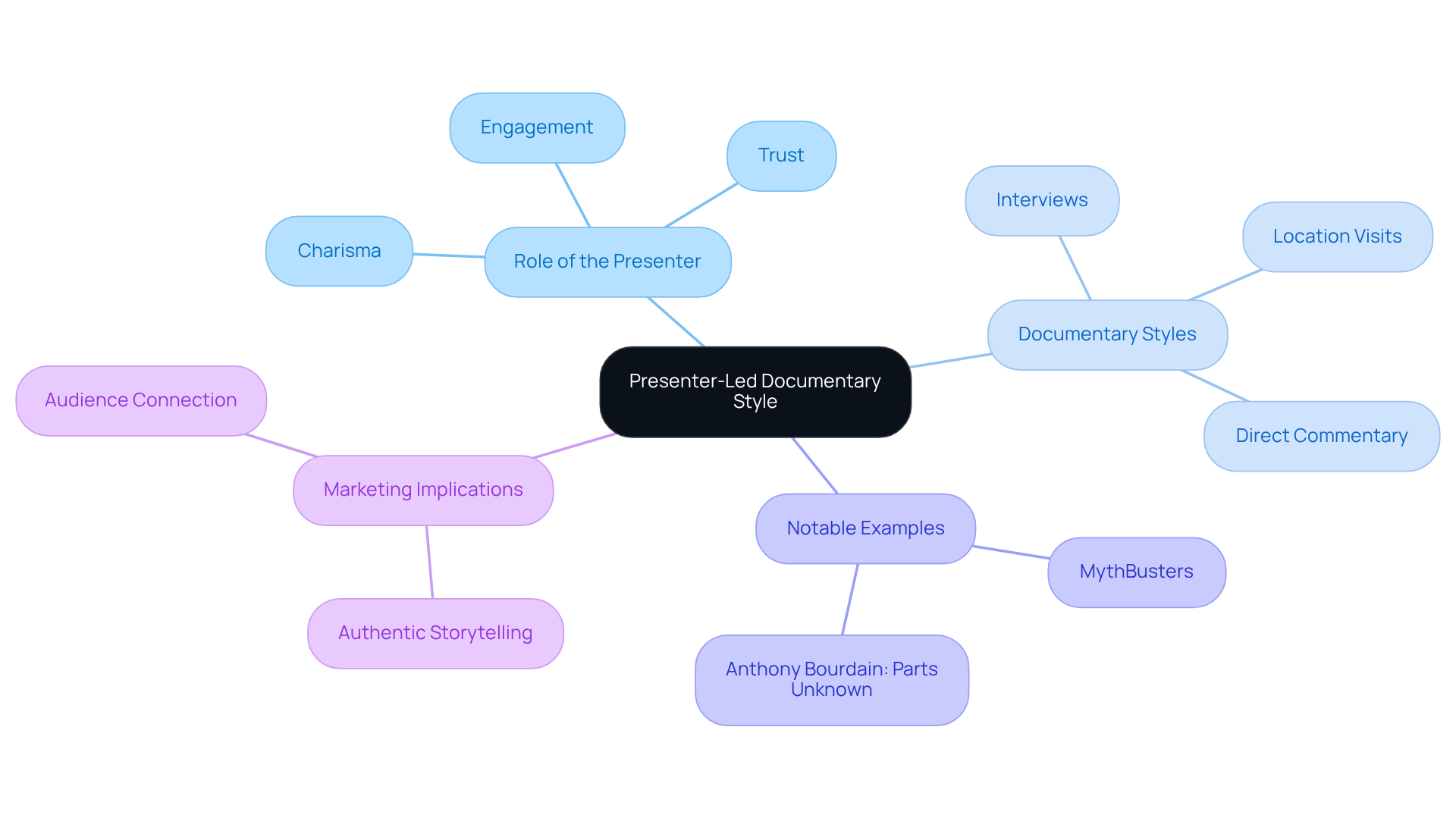 Start at the center with the main idea, then explore each branch to see how the presenter influences the documentary style and its effectiveness in engaging audiences.