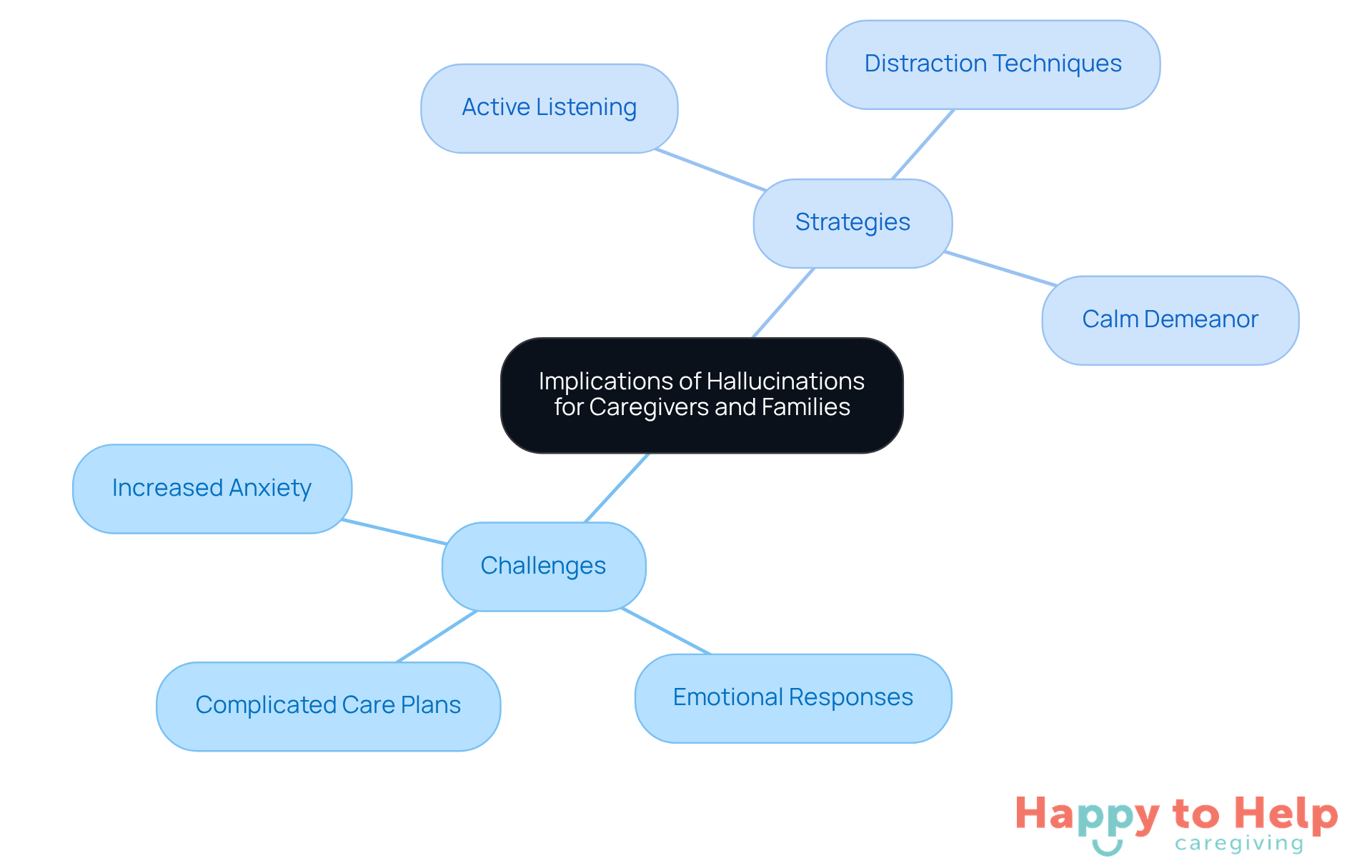 The central node represents the main topic, while the branches show the challenges caregivers face and the strategies they can use to support themselves and those they care for.