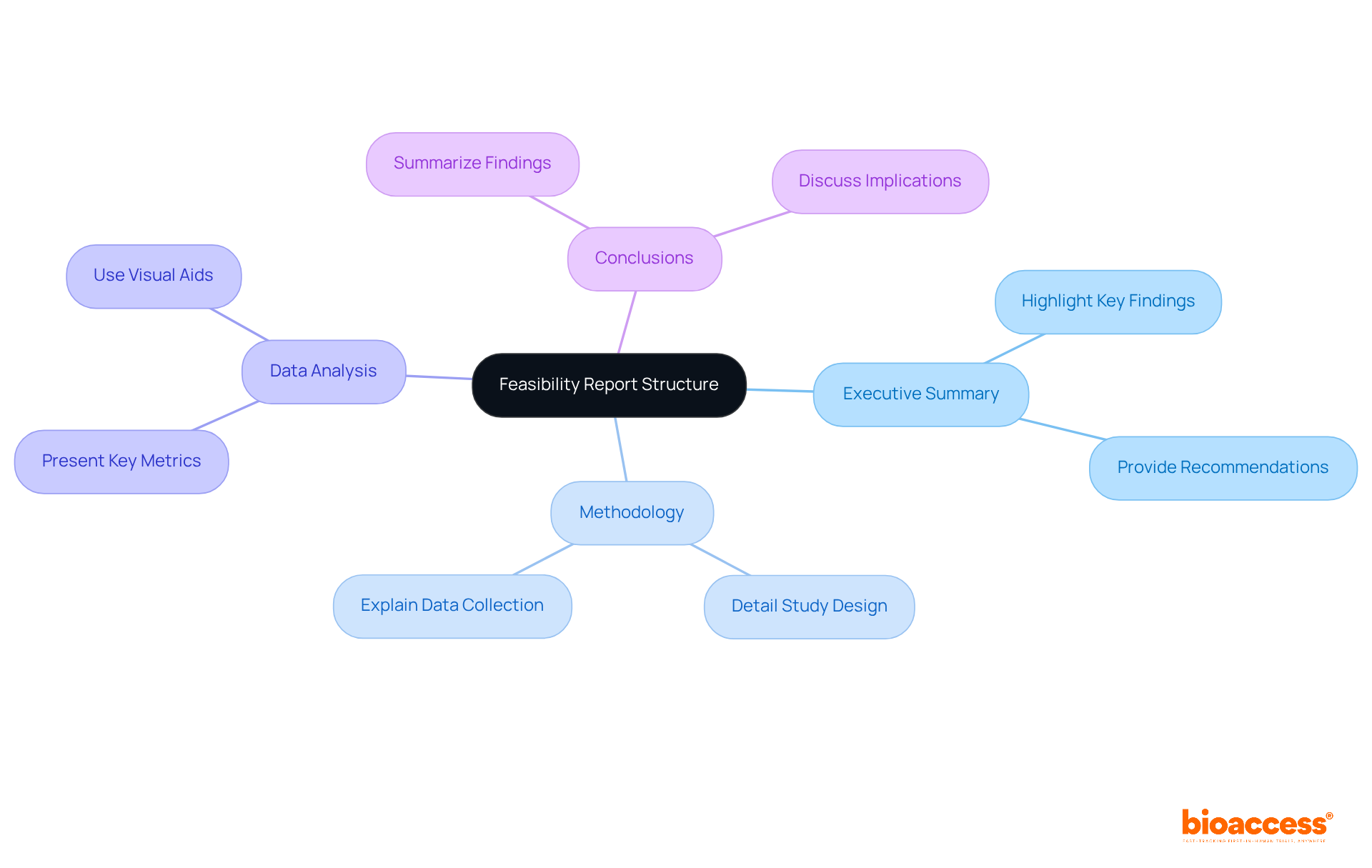 The center represents the overall report, while the branches show the key sections. Each section can have its own tips or details, making it easy to see how everything fits together.