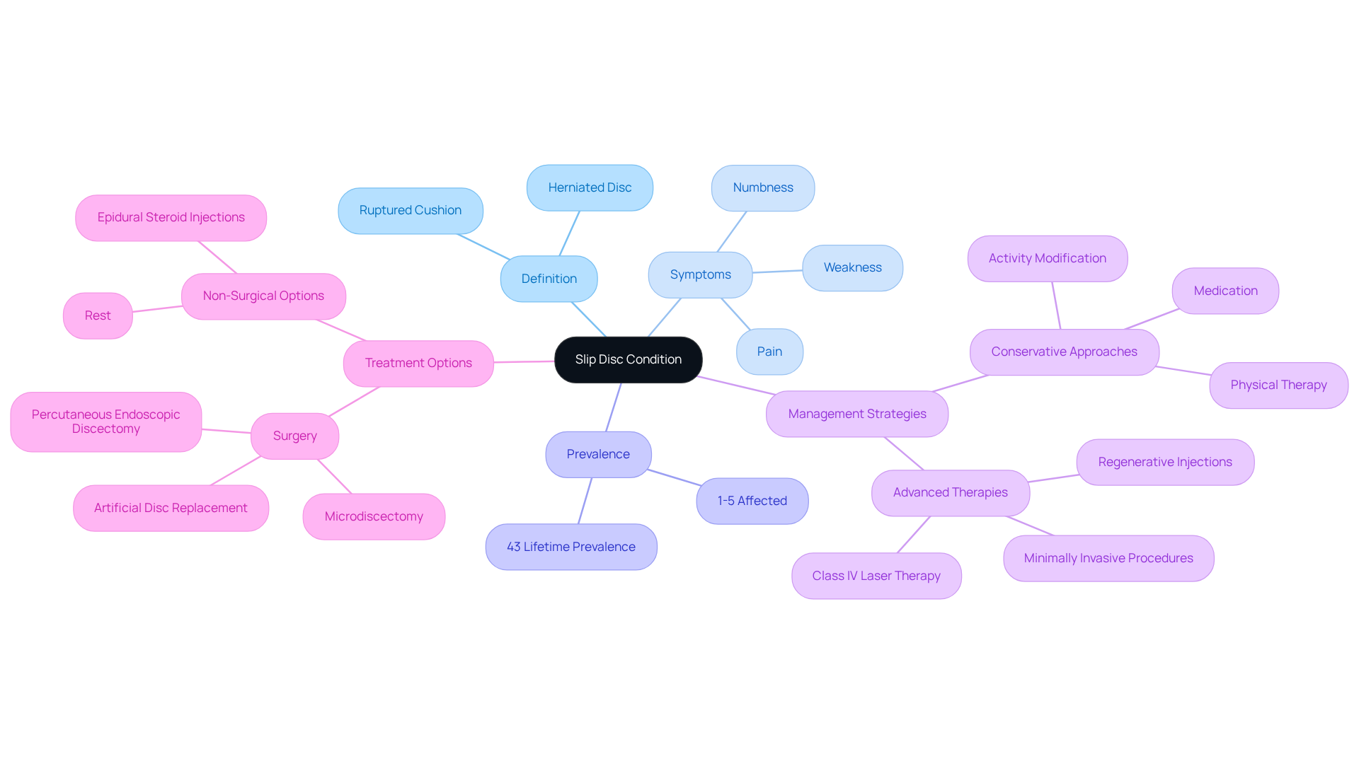 This mindmap illustrates the key aspects of the slip disc condition. Start at the center with the definition, then explore symptoms, prevalence, and management strategies. Each branch represents a different area of understanding, helping you see how they connect and contribute to the overall picture of living with a slip disc. This mindmap illustrates the key aspects of the slip disc condition. Start at the center with the definition, then explore symptoms, prevalence, and management strategies. Each branch represents a different area of understanding, helping you see how they connect and contribute to the overall picture of living with a slip disc.