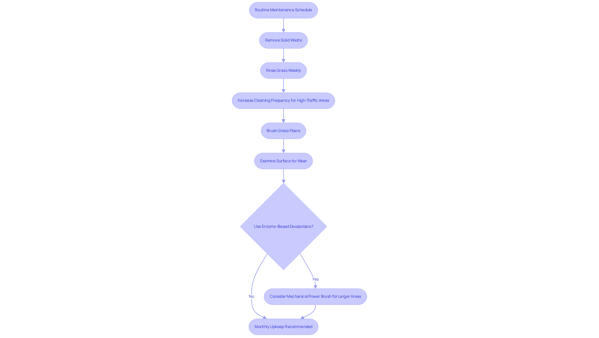 Follow the arrows to see each step in maintaining your turf grass. Each box represents an action you should take to keep your lawn clean and safe for pets.