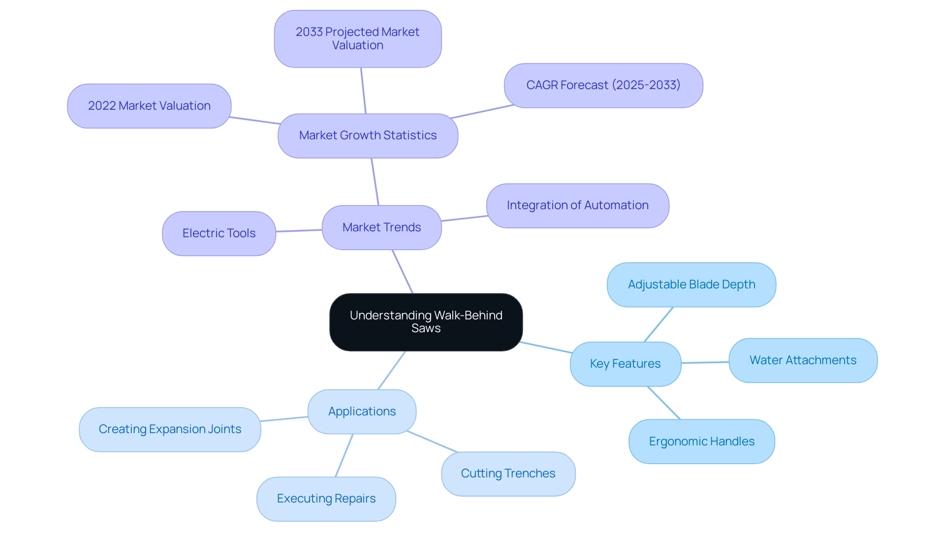 Each branch color represents a category: Features (Blue), Applications (Green), Market Trends (Orange).