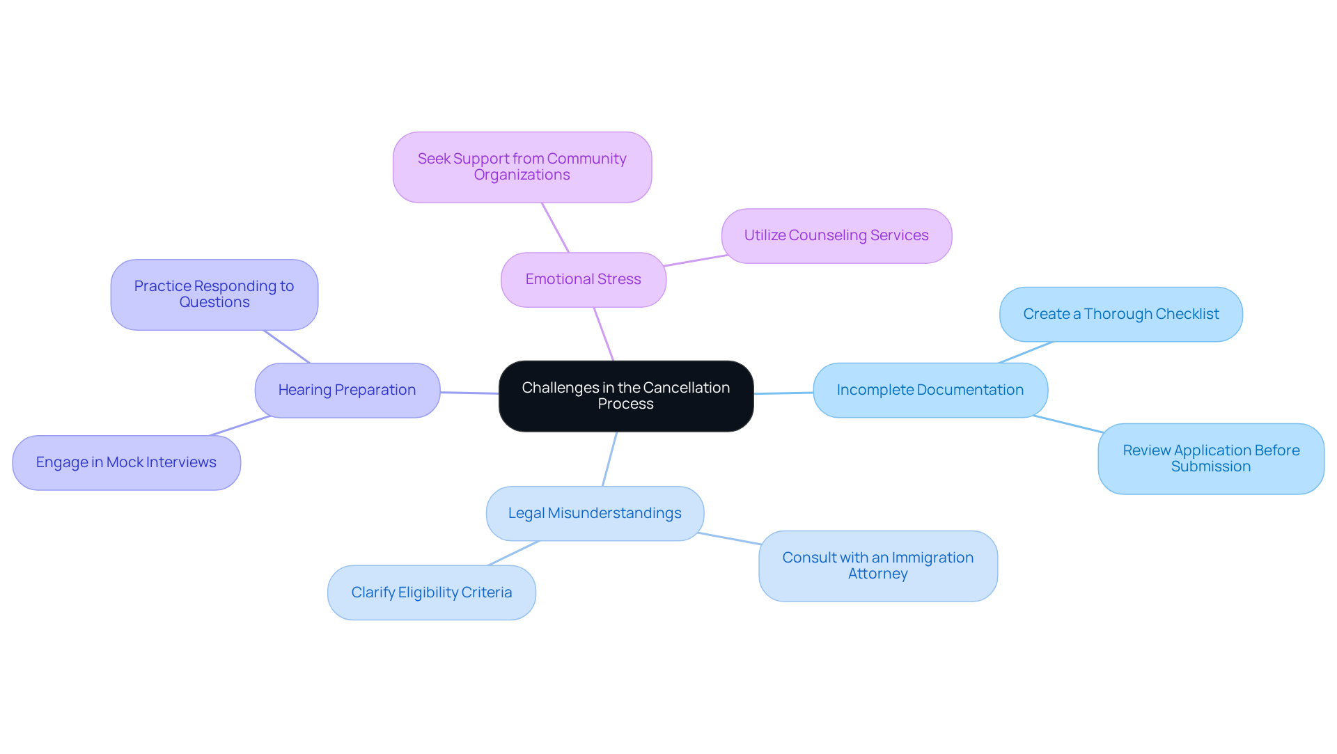 The central node represents the main topic, while each branch shows a specific challenge. The sub-branches provide solutions to those challenges, helping you understand how to navigate the process more effectively.