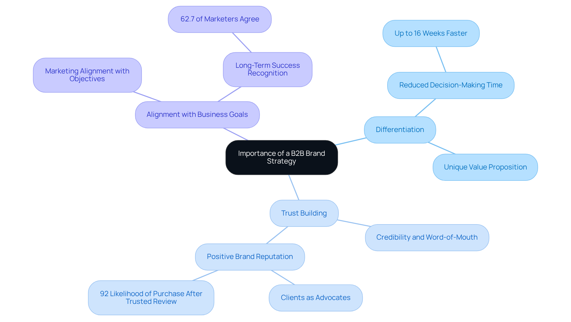 The central node represents the overall importance of a B2B brand strategy, while the branches show the critical areas that contribute to brand success. Each sub-branch provides insights into specific elements within those areas. The central node represents the overall importance of a B2B brand strategy, while the branches show the critical areas that contribute to brand success. Each sub-branch provides insights into specific elements within those areas.