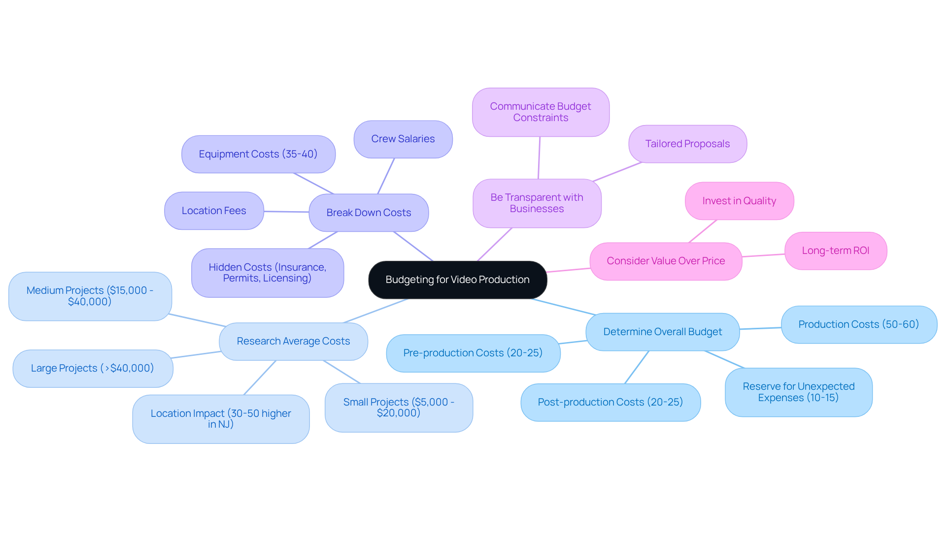 The center represents the overall budgeting process, while each branch shows a key step or consideration. Follow the branches to explore how to effectively manage your video production budget.