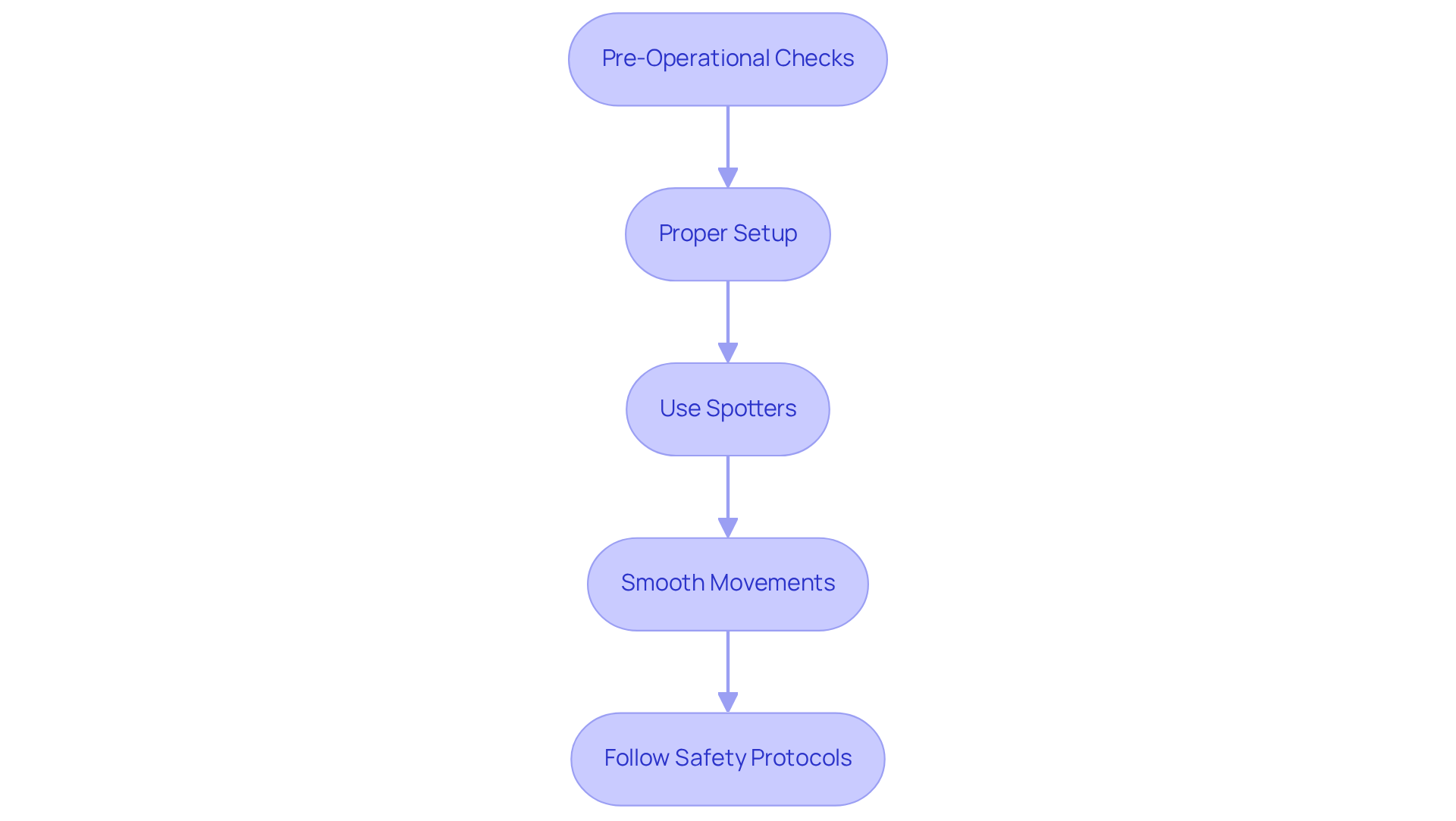 Each box in the flowchart represents a crucial step in safely operating a micro excavator. Follow the arrows to see how each practice contributes to overall safety and efficiency on-site.