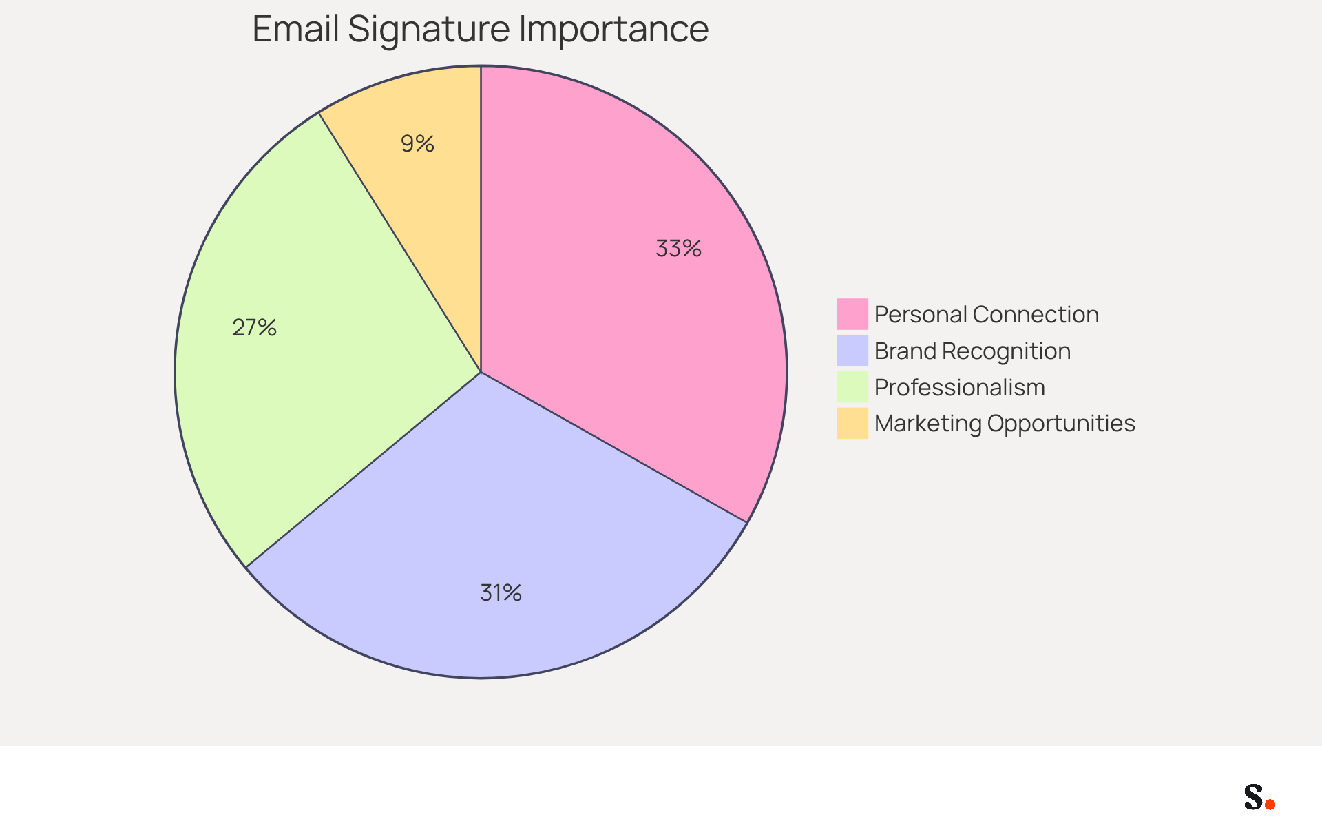 Each slice of the pie shows how important different aspects of signature images are in emails. The bigger the slice, the more significant that reason is for enhancing email branding. Each slice of the pie shows how important different aspects of signature images are in emails. The bigger the slice, the more significant that reason is for enhancing email branding.