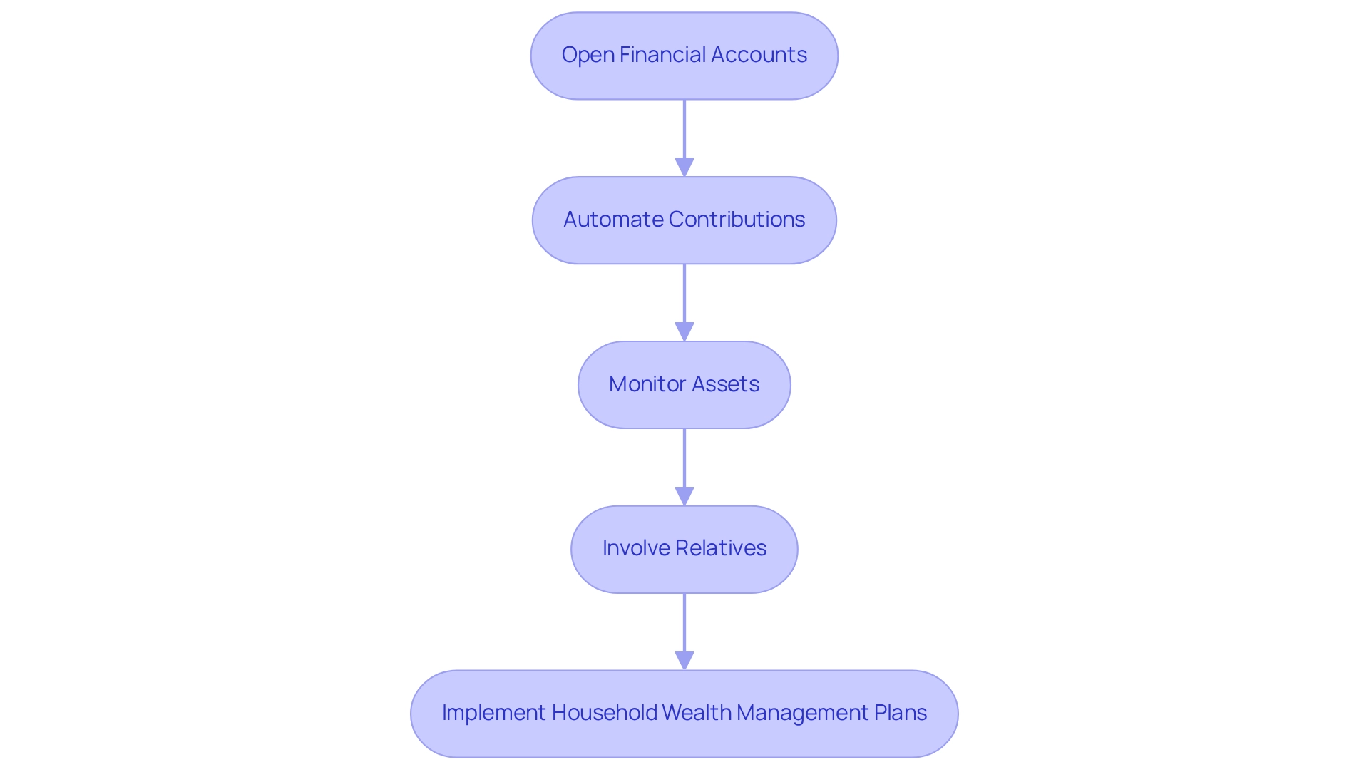 Each box represents a step in your wealth management journey. Follow the arrows to see how to progress from opening accounts to actively managing your family's financial future.