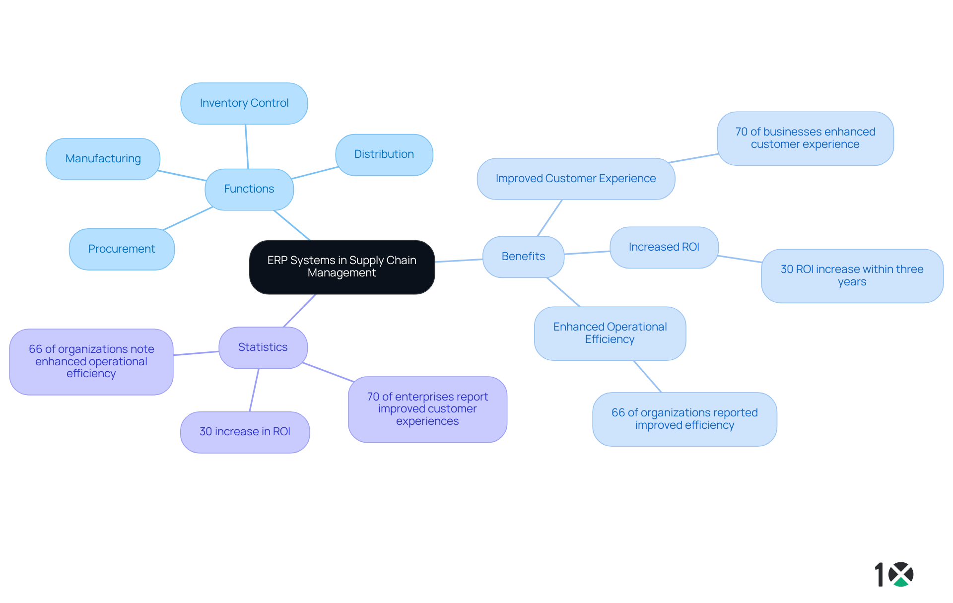 The central node represents ERP systems, with branches showing their functions, benefits, and key statistics. Each branch helps you understand how ERP systems contribute to supply chain efficiency.