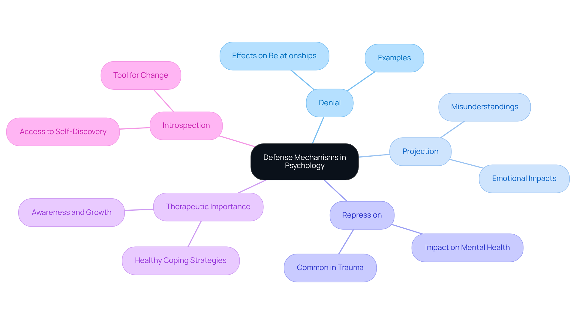 The center represents the main topic, while each branch illustrates specific defense mechanisms and their consequences. Follow the branches to explore how these mechanisms relate to behavior and emotional health. The center represents the main topic, while each branch illustrates specific defense mechanisms and their consequences. Follow the branches to explore how these mechanisms relate to behavior and emotional health.