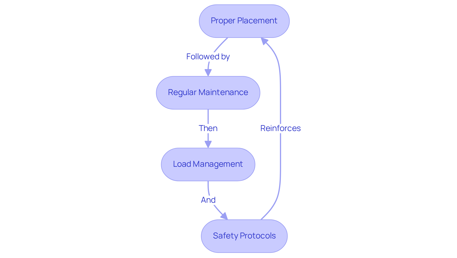 Each box represents a crucial best practice for using generators safely and efficiently. Follow the arrows to understand how each practice contributes to overall safety and operational effectiveness. Each box represents a crucial best practice for using generators safely and efficiently. Follow the arrows to understand how each practice contributes to overall safety and operational effectiveness.