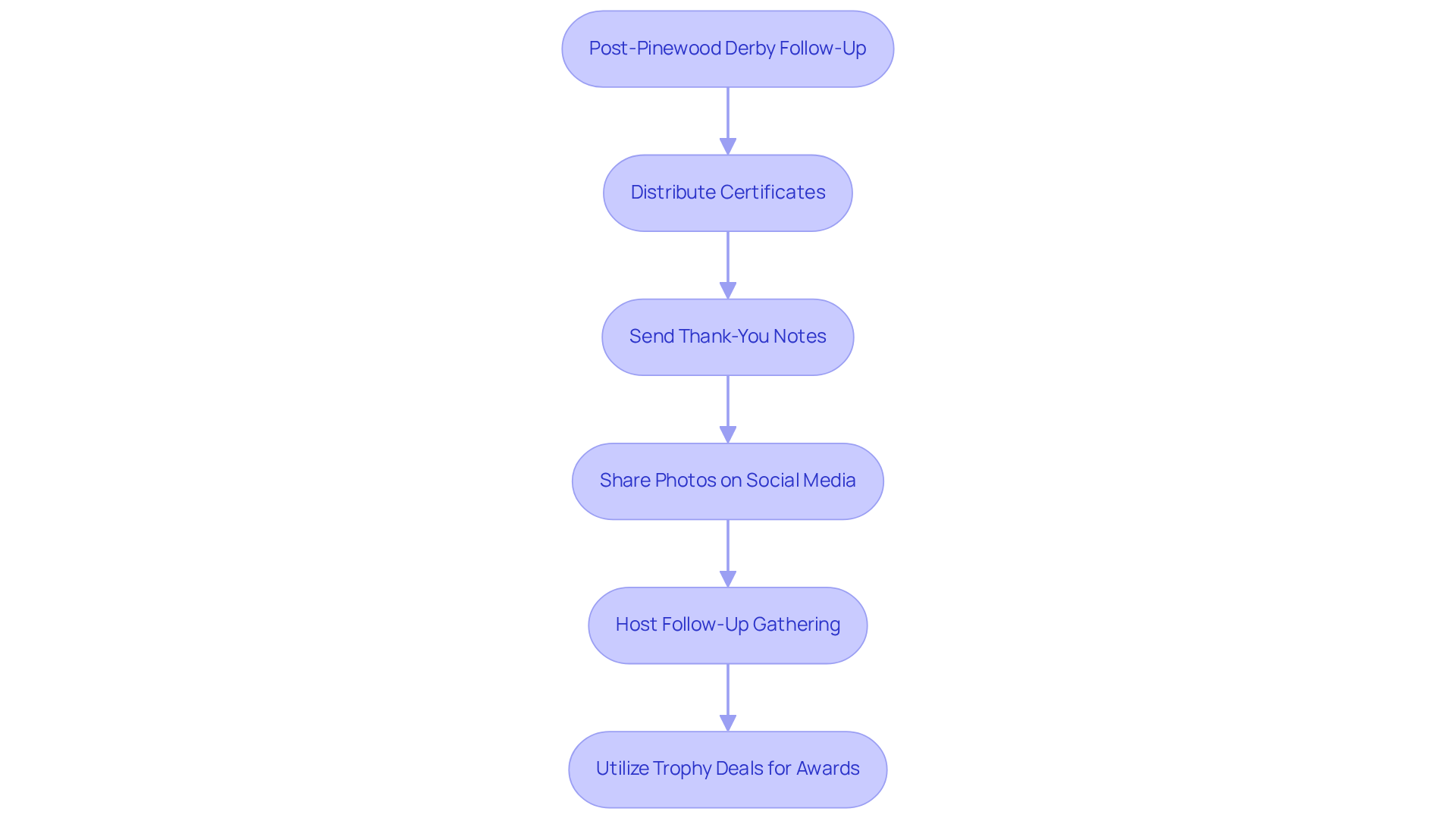 This flowchart shows the steps to take after the Pinewood Derby to celebrate achievements and keep the community engaged. Each box represents an action to take, and the arrows show the order in which to do them. Following these steps helps everyone feel recognized and connected.