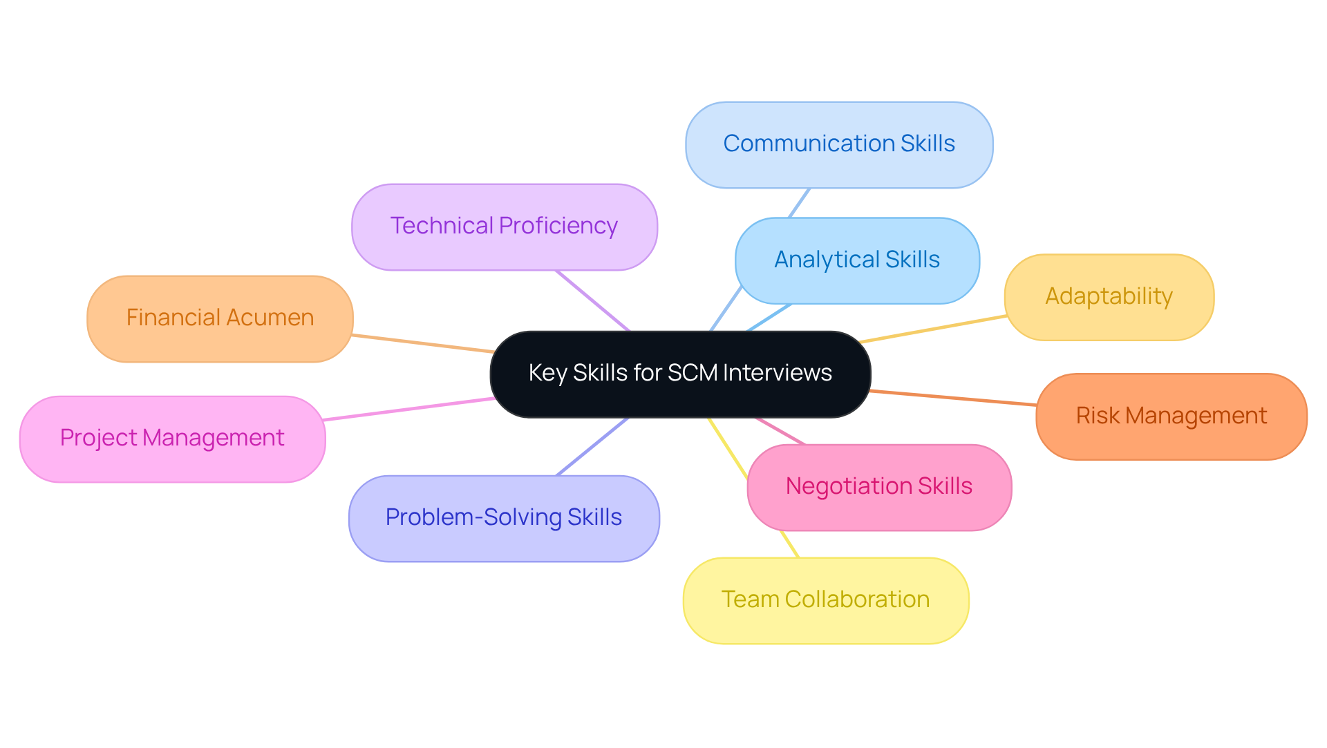 The central node represents the main topic, while each branch highlights a specific skill necessary for success in supply chain management. Follow the branches to explore each skill in detail. The central node represents the main topic, while each branch highlights a specific skill necessary for success in supply chain management. Follow the branches to explore each skill in detail.