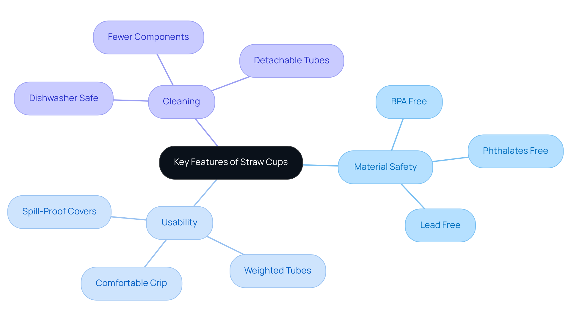 Start at the center with the main topic of straw cups, then explore the branches to see important features like safety, usability, and cleaning. Each branch shows specific aspects to think about when choosing the right cup for your toddler.