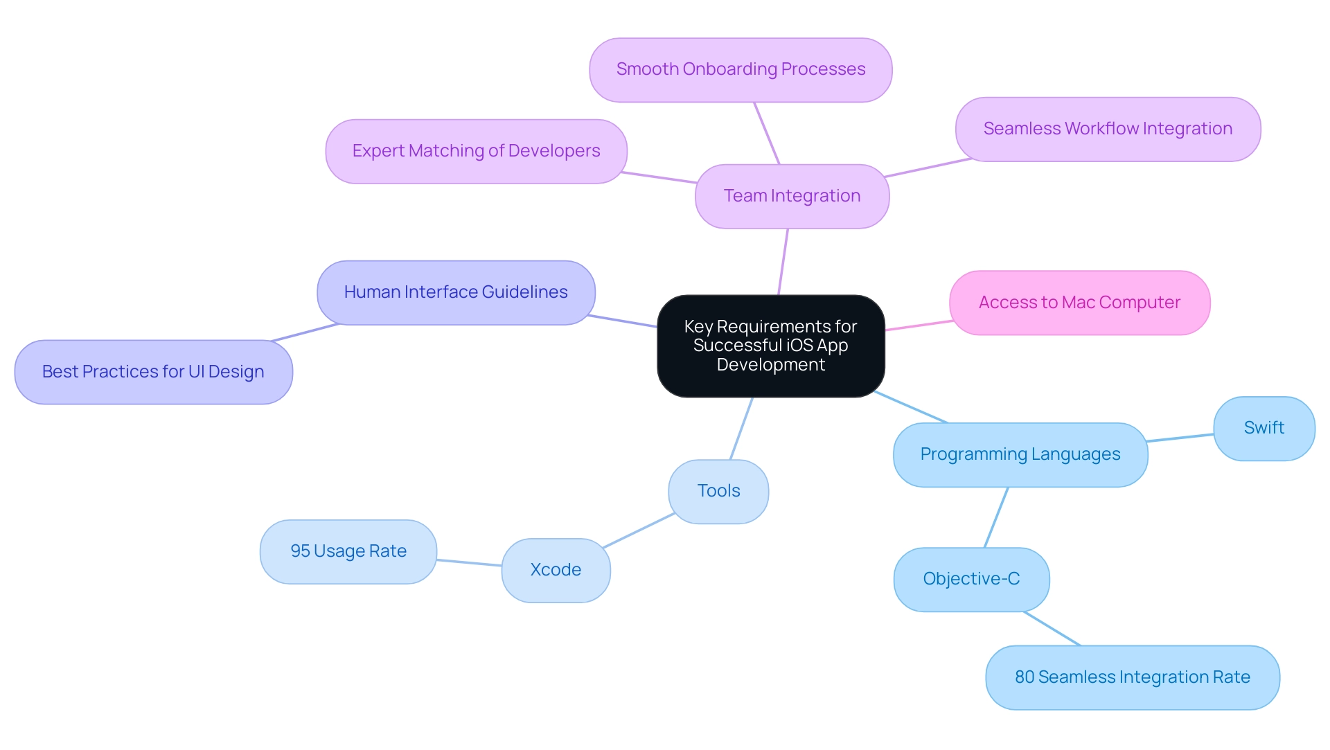 The central node represents the overall topic, with branches indicating key categories like Programming Languages, Tools, Guidelines, and Team Integration, each with its respective subcategories.