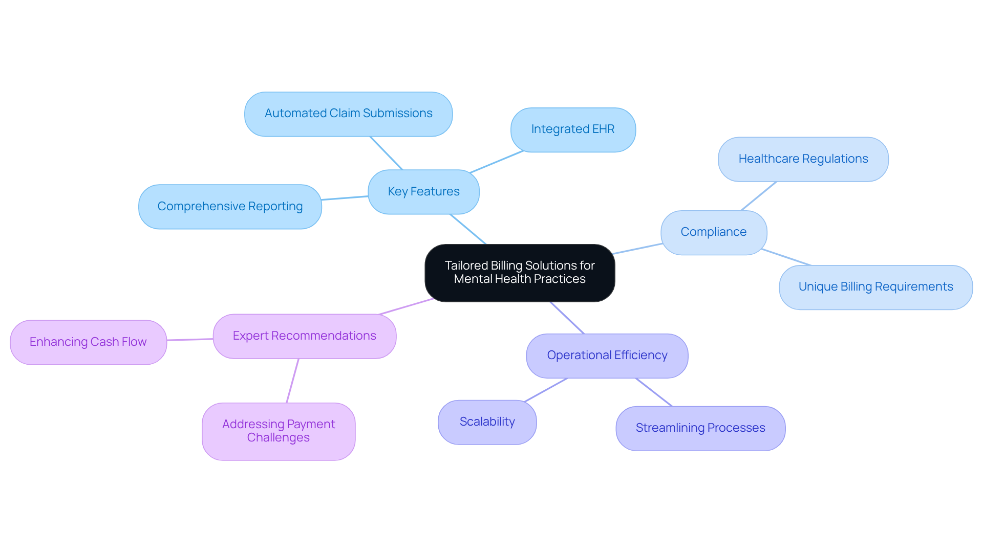This mindmap starts with the main topic in the center and branches out to show important features and considerations for billing solutions. Each branch represents a key area to focus on, helping you see how they connect and what to prioritize when choosing software. This mindmap starts with the main topic in the center and branches out to show important features and considerations for billing solutions. Each branch represents a key area to focus on, helping you see how they connect and what to prioritize when choosing software.